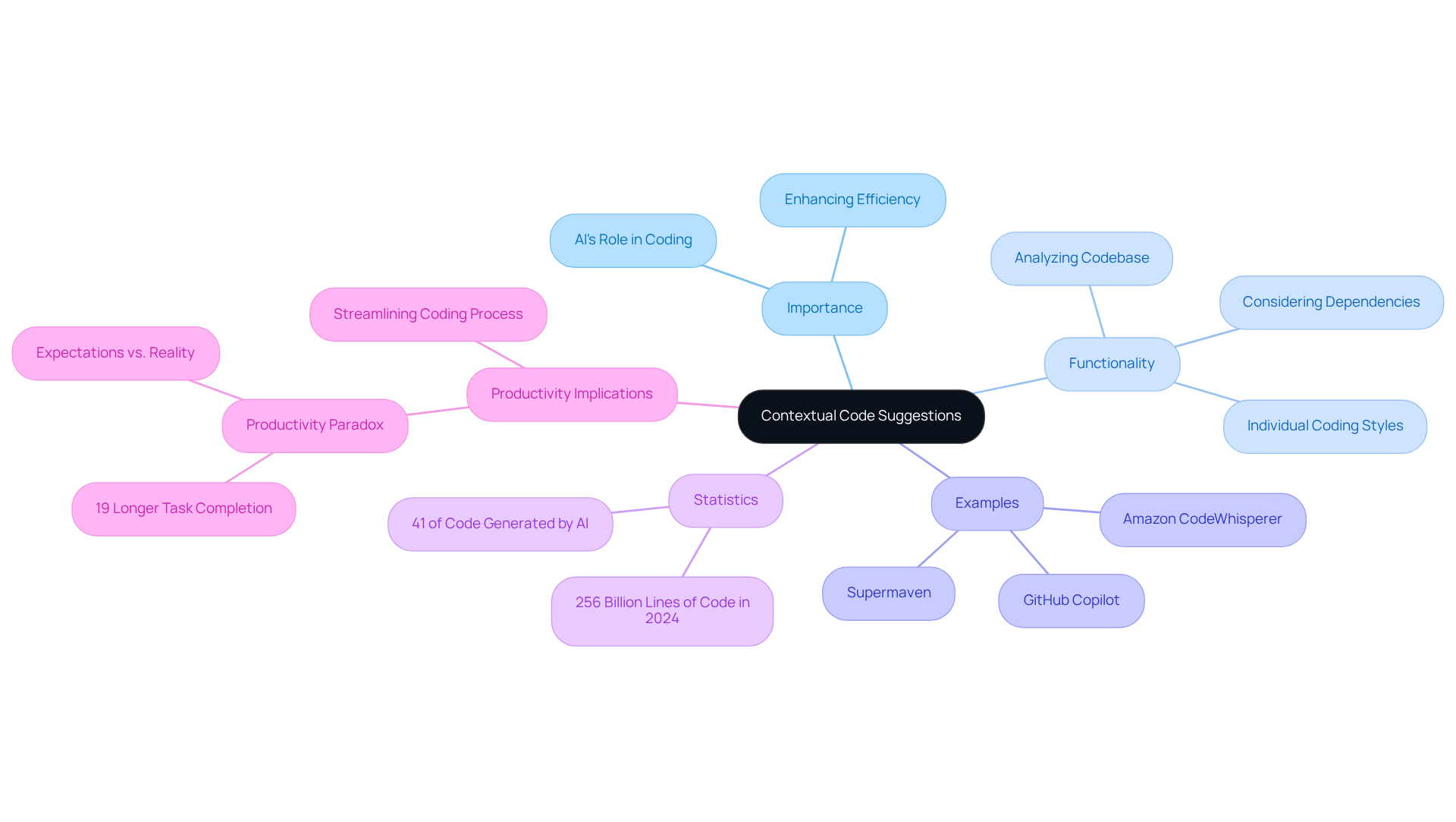 The central node represents the main topic, while branches show related ideas and examples. Each color-coded branch helps you navigate through the different aspects of contextual code suggestions and their significance in programming.