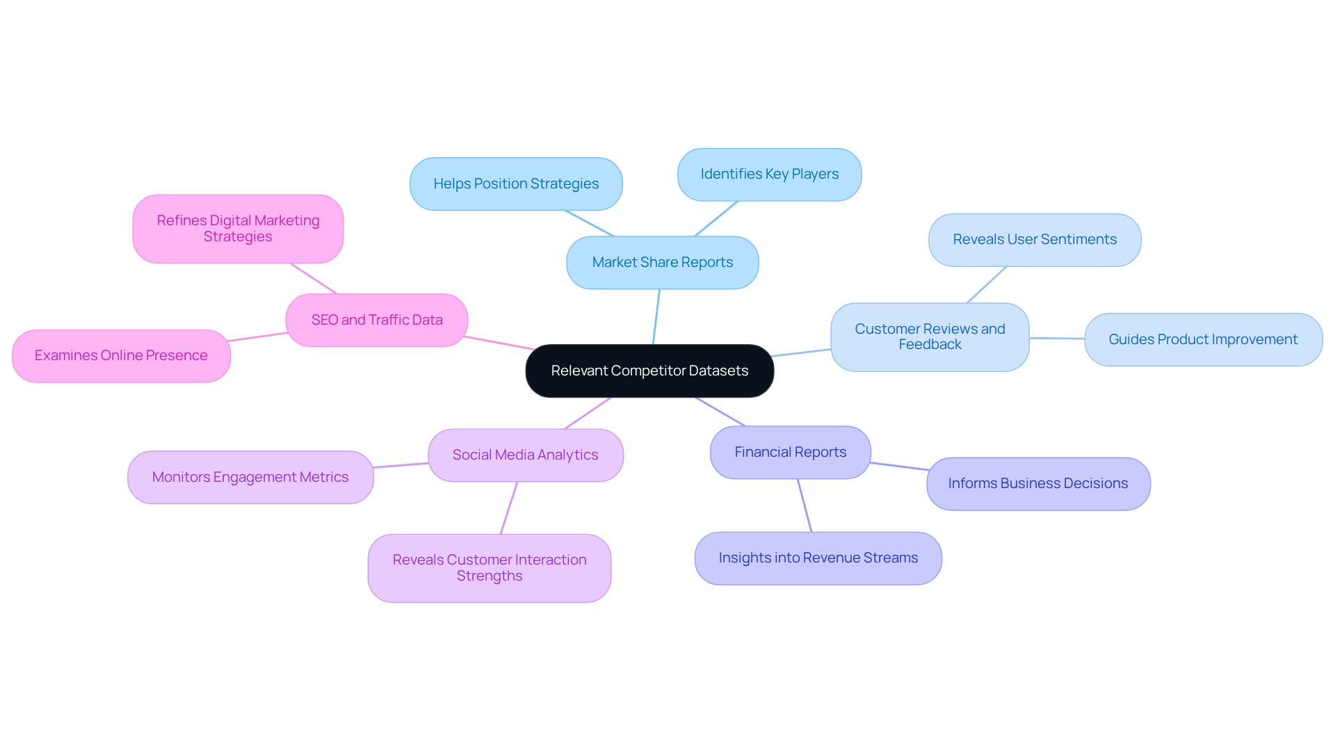The central node represents the main focus on competitor datasets, while each branch shows a specific type of dataset. The sub-branches explain why each dataset is valuable for understanding competitors and improving your own strategies.
