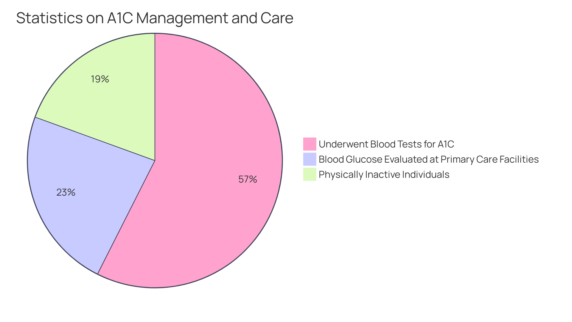 Each segment represents a statistic related to A1C management: the percentage of individuals who underwent blood tests, those evaluated at primary care facilities, and those recognized as physically inactive.