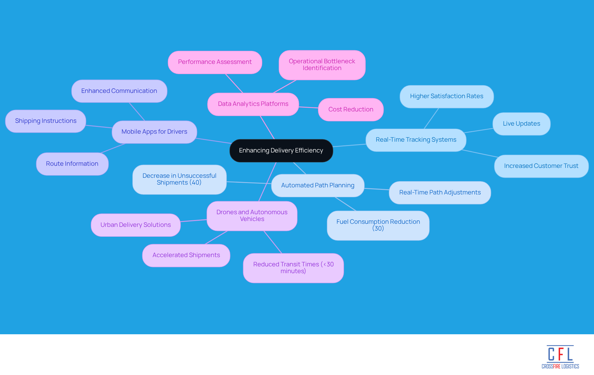 The central node represents the main goal of improving delivery efficiency. Each branch shows a specific technology or solution, and the sub-branches detail the benefits or features of each, helping you understand how they contribute to better delivery services.
