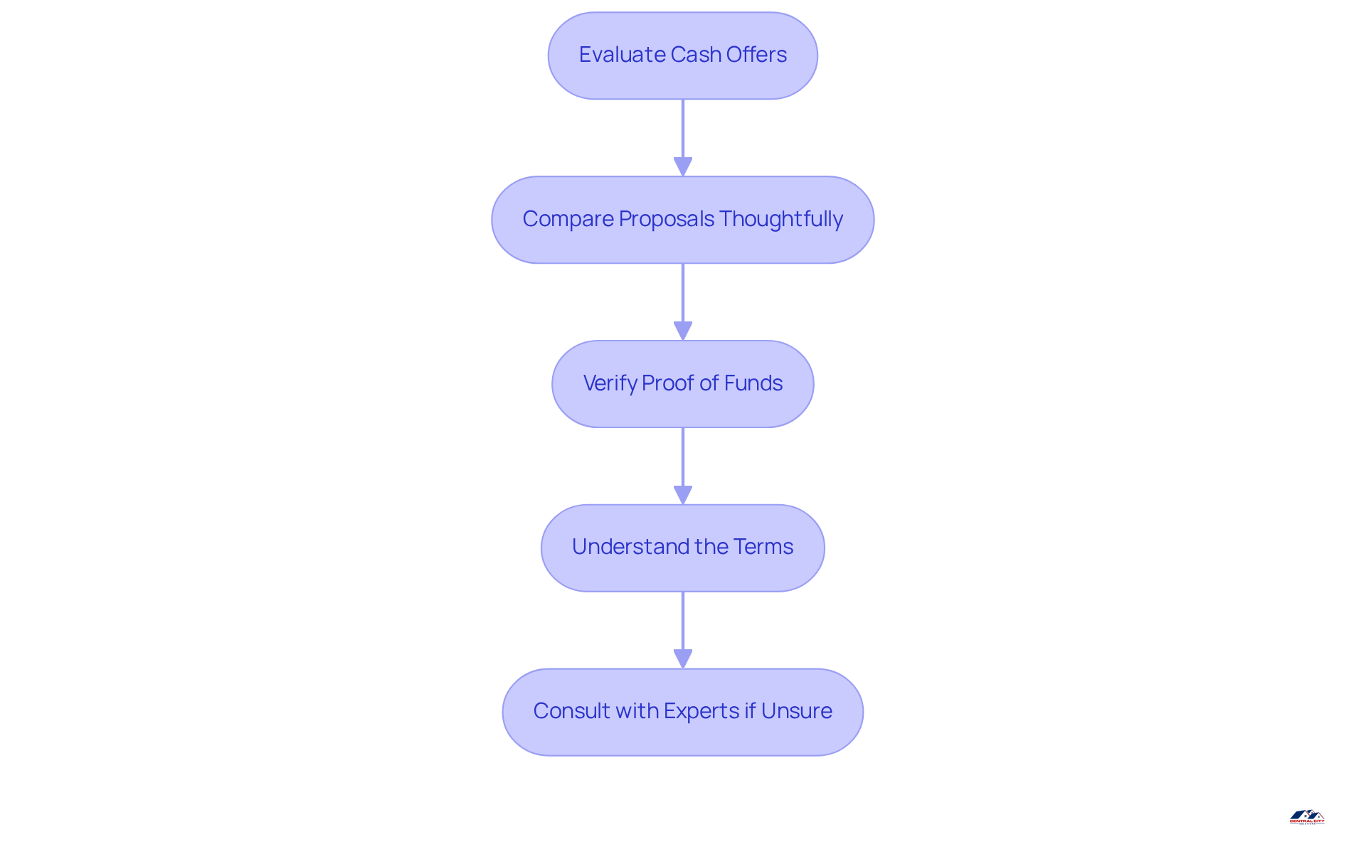 Follow the steps from the top to the bottom to understand how to carefully assess cash offers. Each box represents an important action to take to ensure you make the best decision. Follow the steps from the top to the bottom to understand how to carefully assess cash offers. Each box represents an important action to take to ensure you make the best decision.