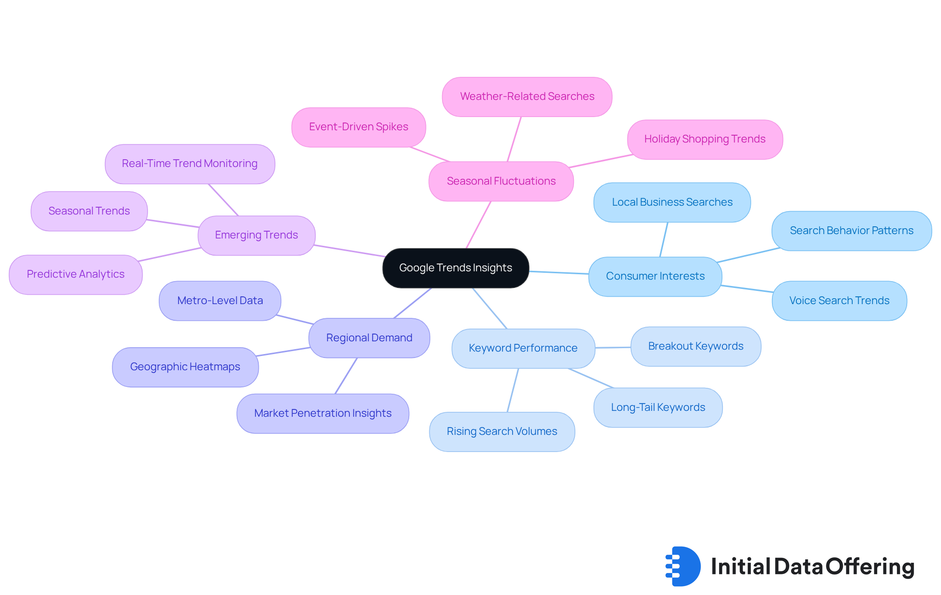 The central node represents Google Trends, while the branches show different insights that can be gained from analyzing search data. Each branch connects to specific aspects of consumer behavior and market research, helping you understand how trends can inform business strategies. The central node represents Google Trends, while the branches show different insights that can be gained from analyzing search data. Each branch connects to specific aspects of consumer behavior and market research, helping you understand how trends can inform business strategies.