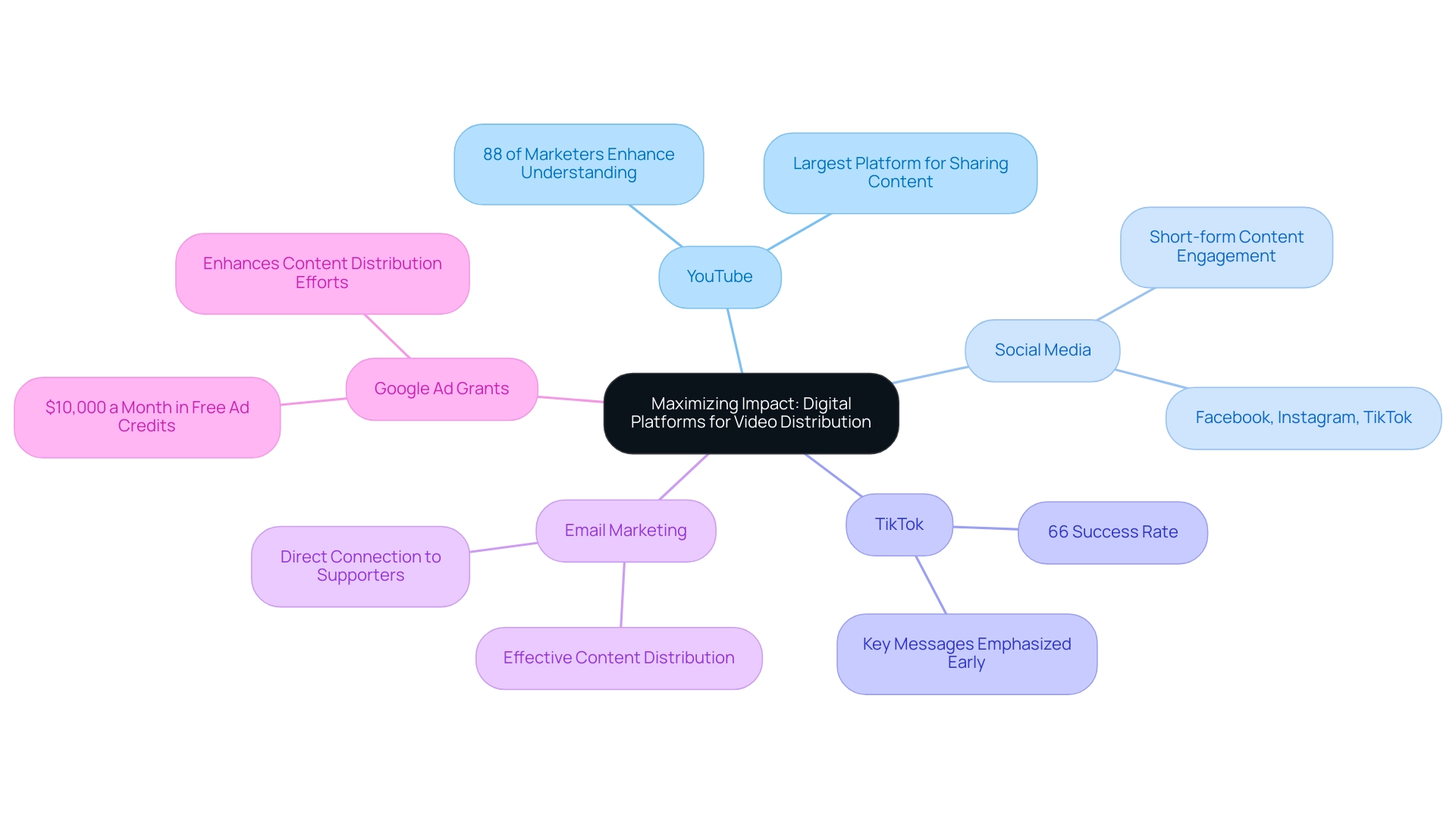 Each branch represents a digital platform, with sub-branches illustrating effectiveness and key insights related to video distribution strategies.