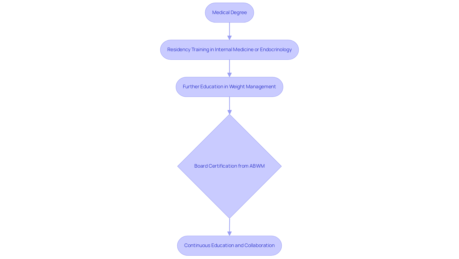This flowchart shows the steps to become a weight loss doctor. Start with getting a medical degree, then complete residency training, pursue further education, obtain board certification, and engage in continuous education. Each step builds on the previous one, highlighting the journey and commitment required in this specialty.