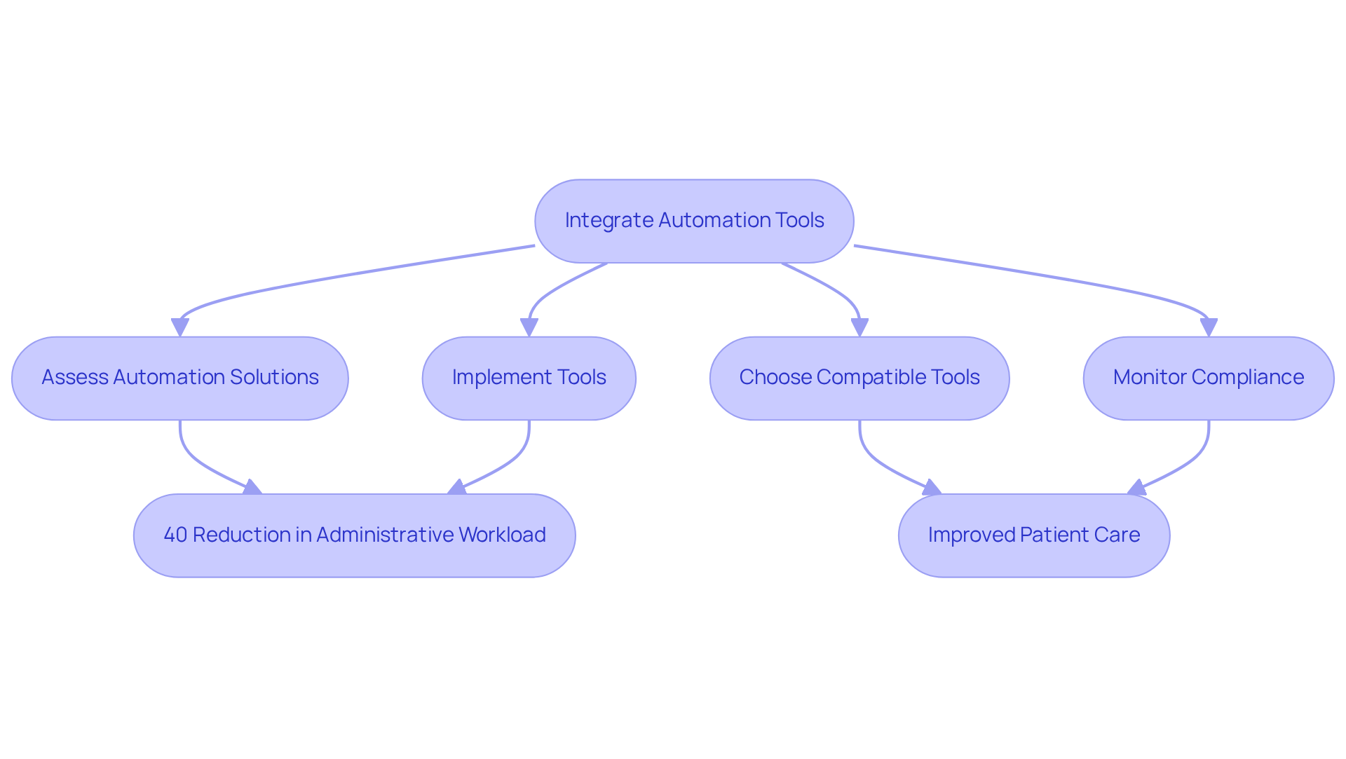 Follow the arrows to see how integrating automation tools can streamline documentation processes and improve patient care. Each step leads to significant benefits, making the workflow clear and easy to understand.