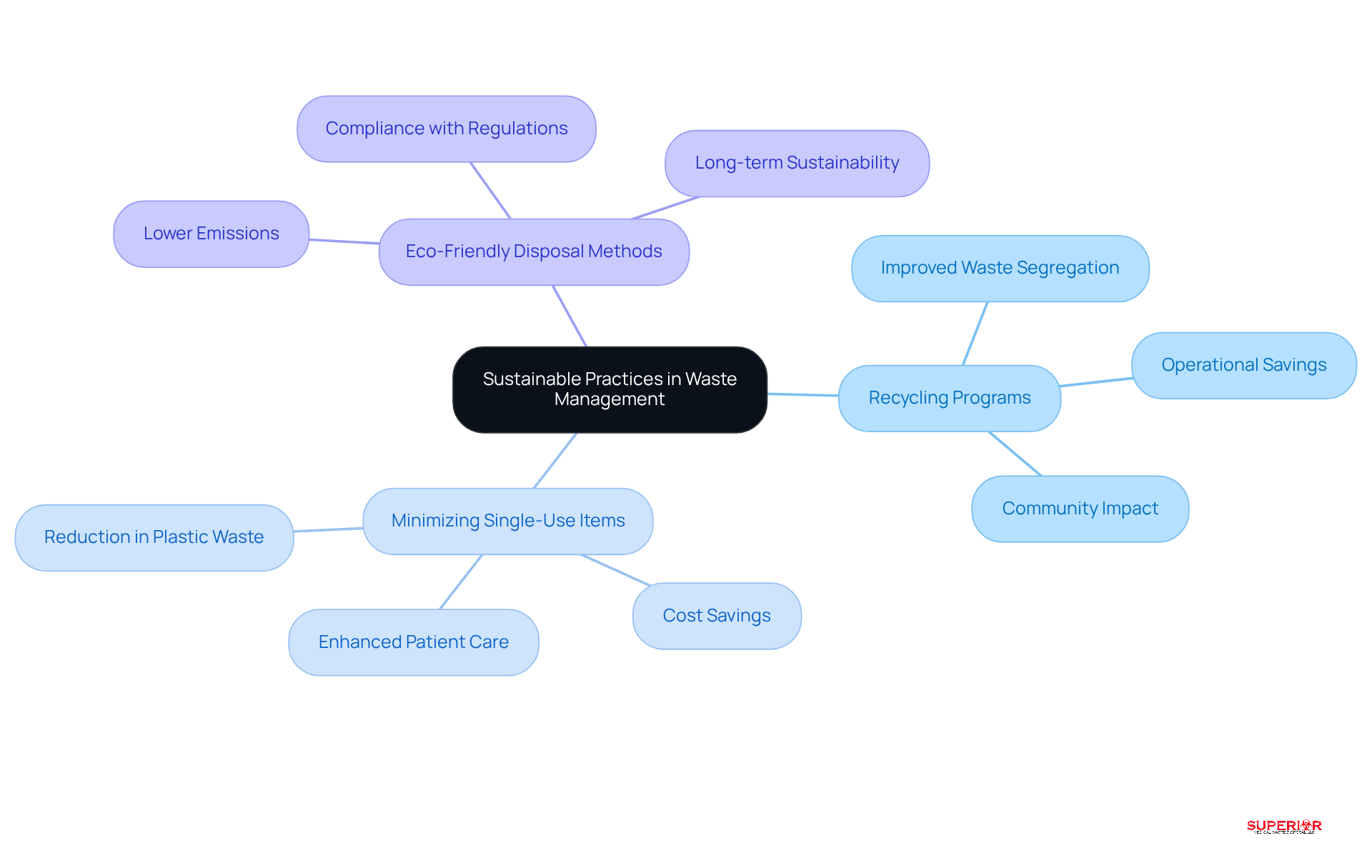 The central node represents the main topic, while the branches show key strategies and their benefits. Each color-coded branch helps you easily identify different areas of focus within sustainable waste management.