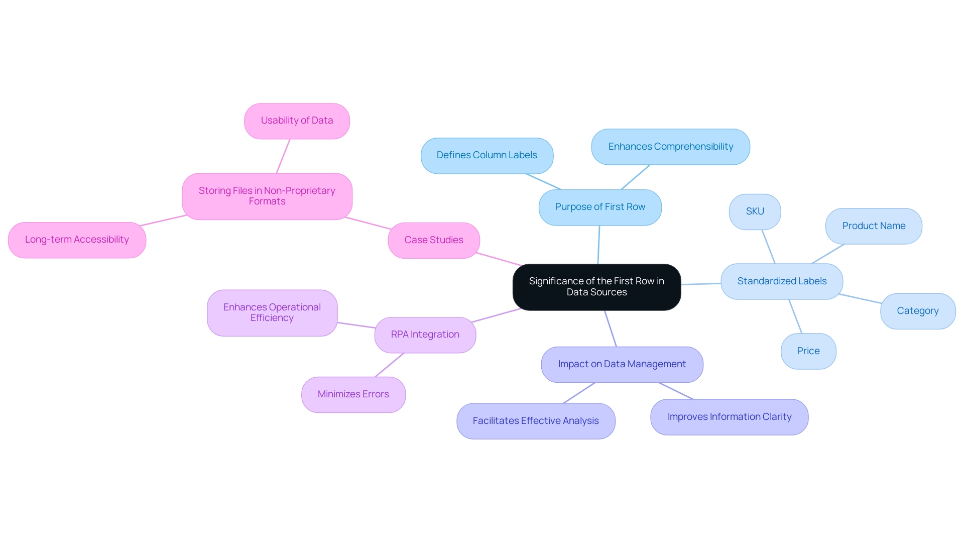 Central node represents the main topic; branches show major themes related to the first row in data sources, with color coding for easier distinction.