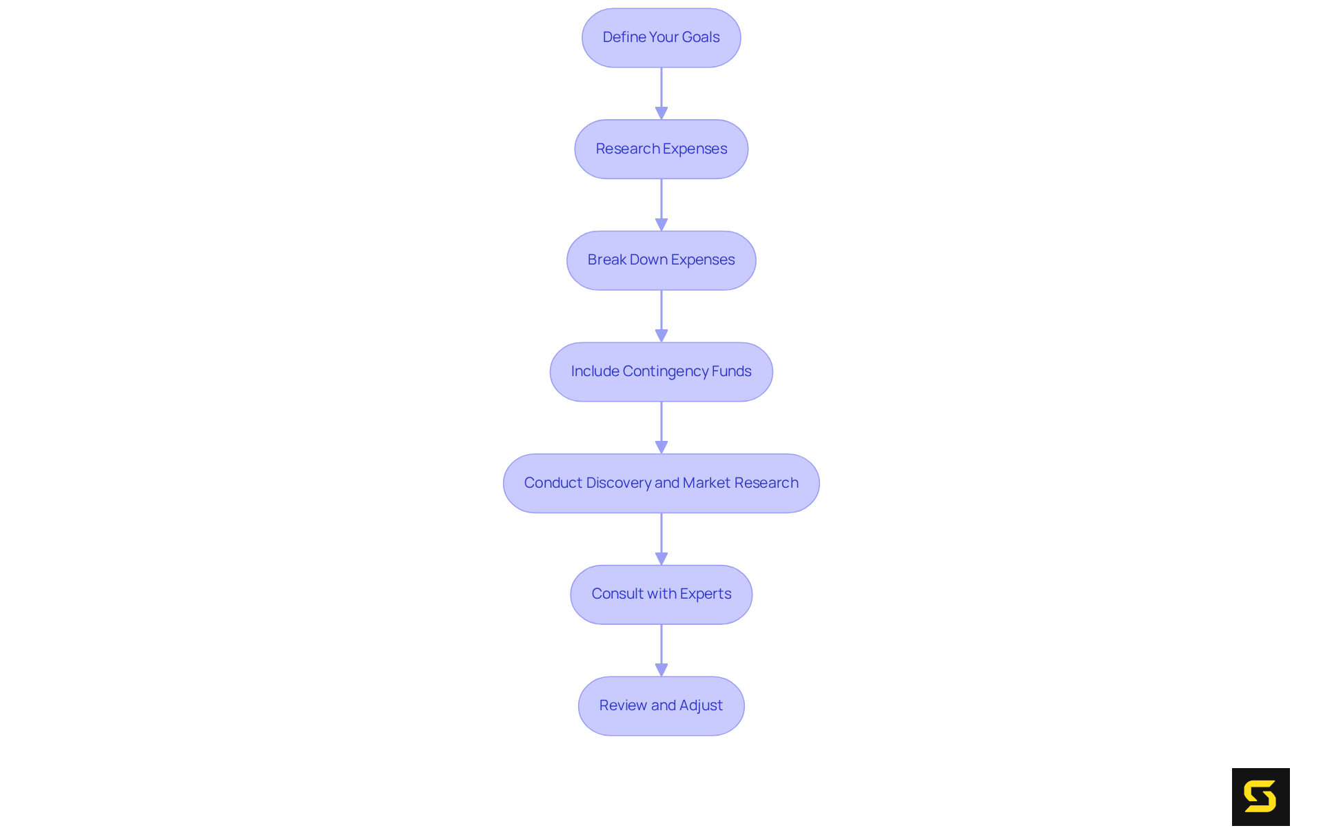 Each box represents a crucial step in budgeting for app development. Follow the arrows to see how to move from one step to the next, ensuring a comprehensive financial strategy. Each box represents a crucial step in budgeting for app development. Follow the arrows to see how to move from one step to the next, ensuring a comprehensive financial strategy.