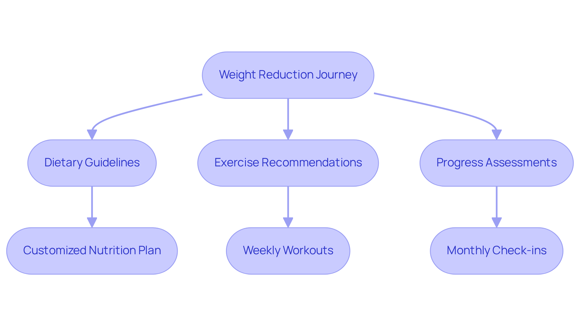 This flowchart outlines the steps in your weight reduction journey. Each box represents a key component, and the arrows show how they connect to help you achieve your health goals.