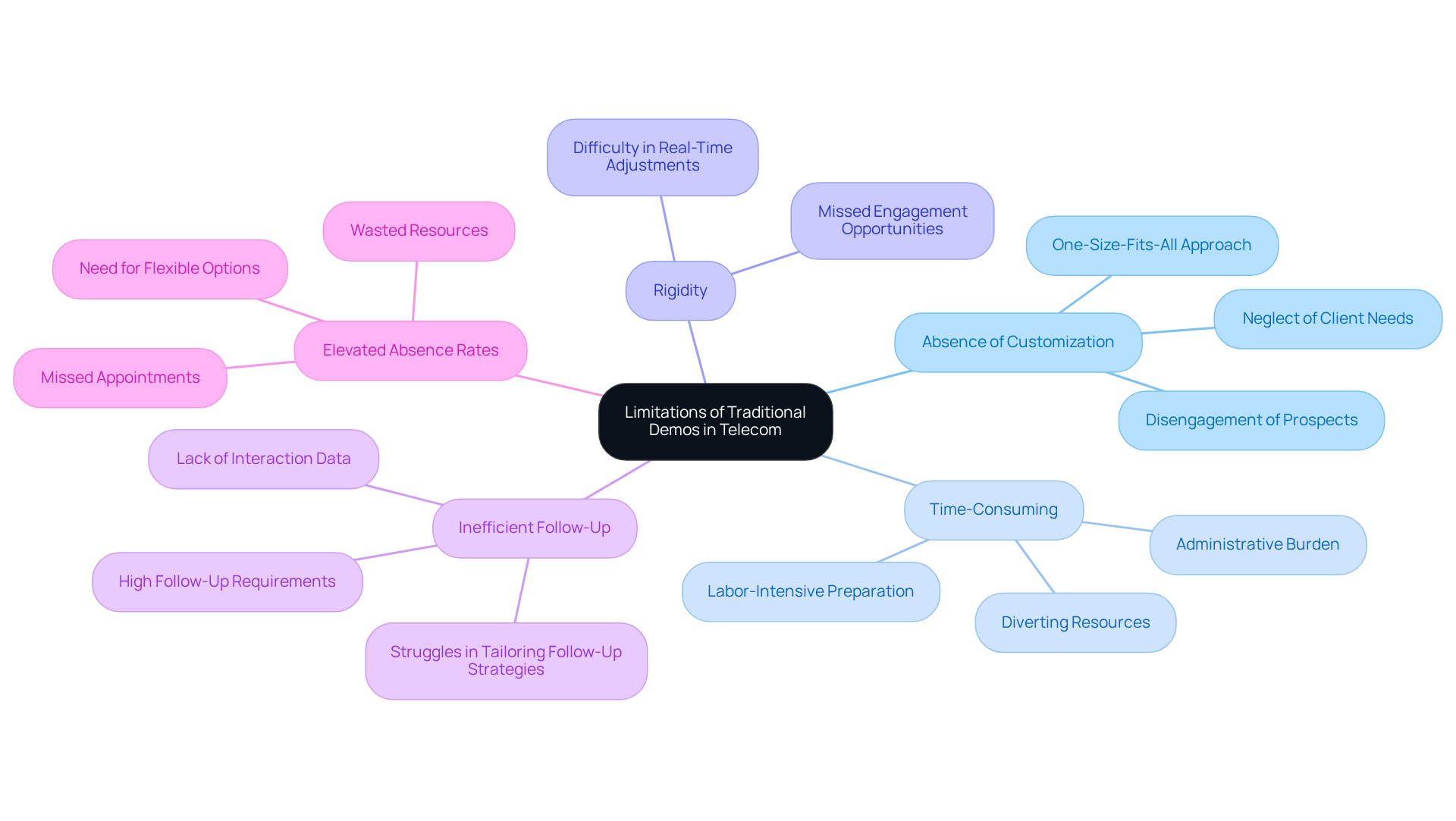 This mindmap illustrates the key limitations of traditional demos in the telecom industry. Each branch represents a specific limitation, and the sub-branches provide more detail on how these issues affect sales effectiveness and client engagement. Follow the branches to see how each limitation connects to the central theme. This mindmap illustrates the key limitations of traditional demos in the telecom industry. Each branch represents a specific limitation, and the sub-branches provide more detail on how these issues affect sales effectiveness and client engagement. Follow the branches to see how each limitation connects to the central theme.