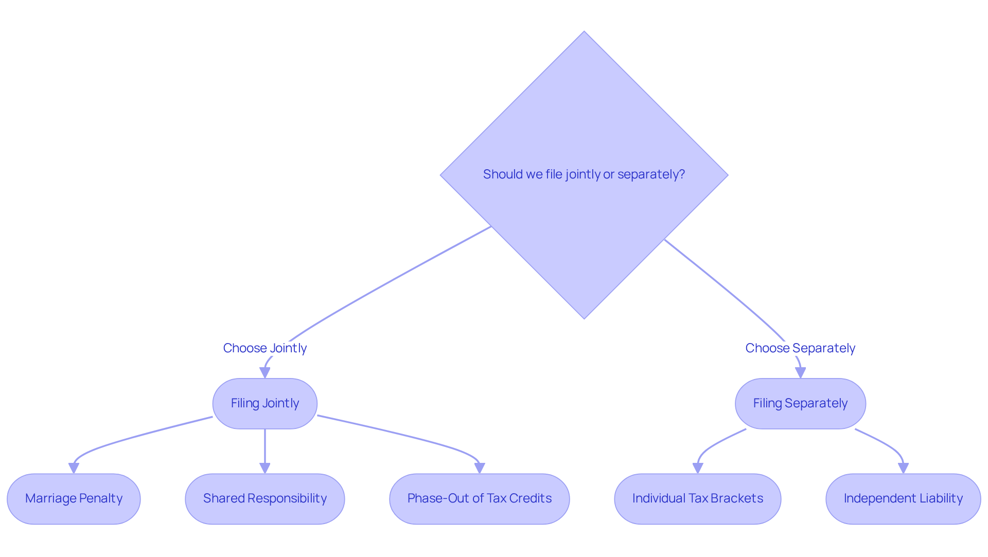 Married Filing Jointly vs Separately: Tax Brackets Explained for ...