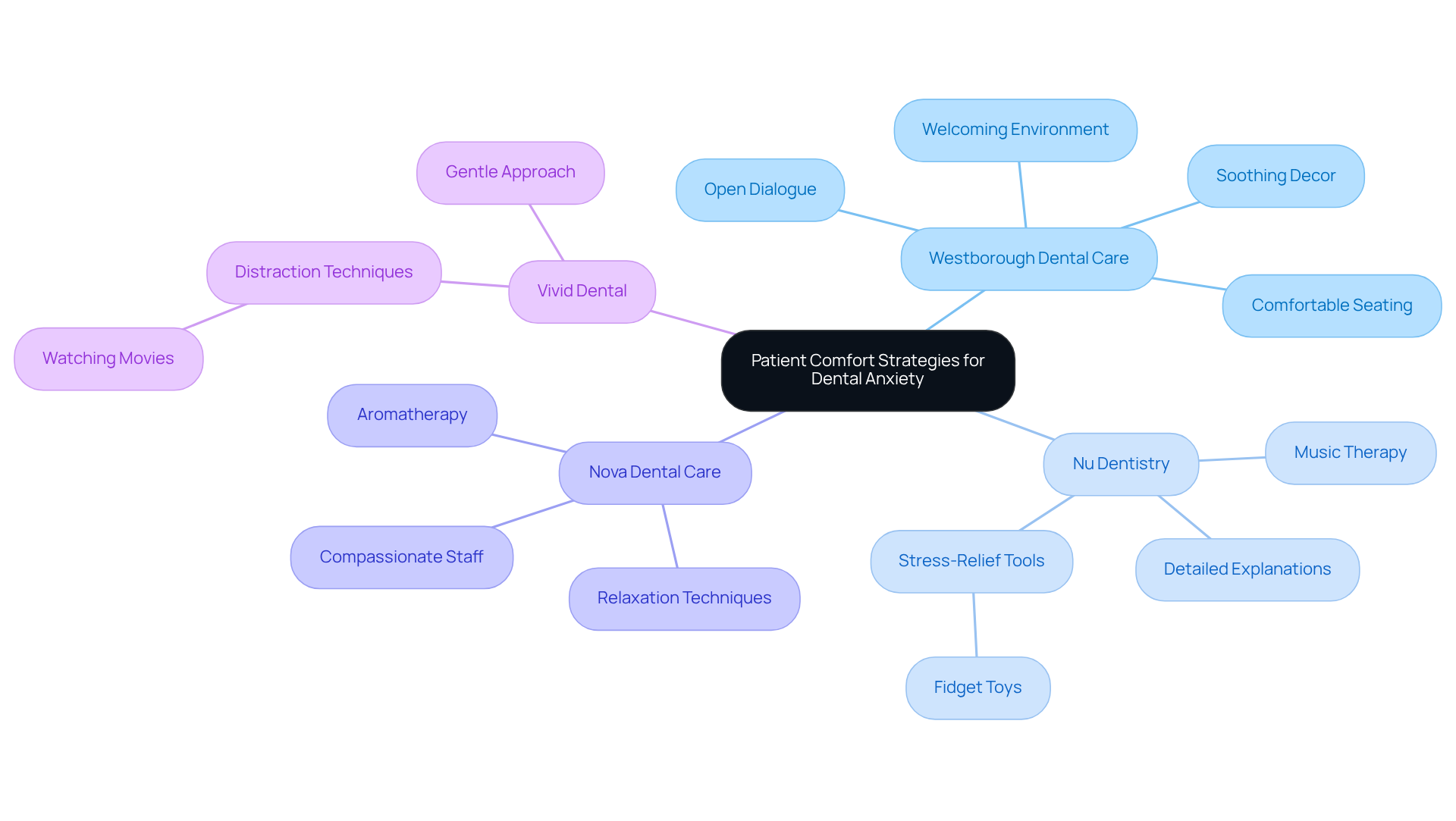 This mindmap shows how different dental clinics address patient anxiety. Each branch represents a clinic, and the sub-branches detail their unique comfort strategies. Follow the branches to see how each clinic helps patients feel more at ease during their visits. This mindmap shows how different dental clinics address patient anxiety. Each branch represents a clinic, and the sub-branches detail their unique comfort strategies. Follow the branches to see how each clinic helps patients feel more at ease during their visits.