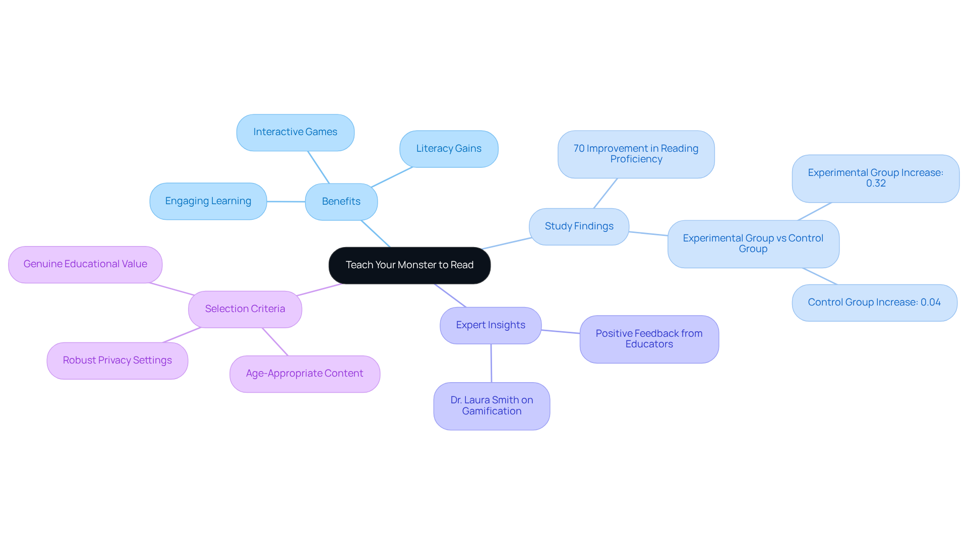 The center shows the app's name, and the branches illustrate its benefits, research findings, expert opinions, and what to look for in similar apps. Each branch helps you understand how the app supports children's reading development.