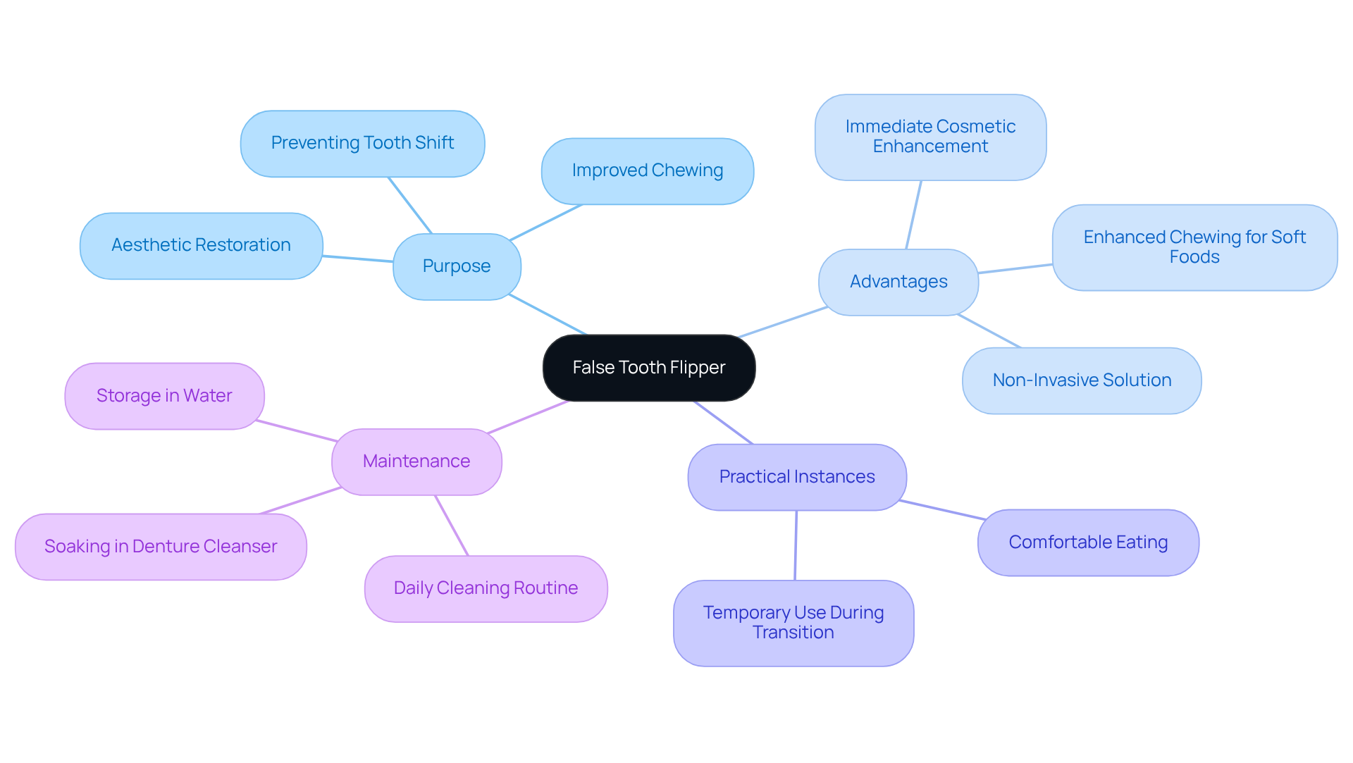 The central node represents the main topic, and the branches show different aspects of false tooth flippers — from their purpose and advantages to practical usage and maintenance tips.