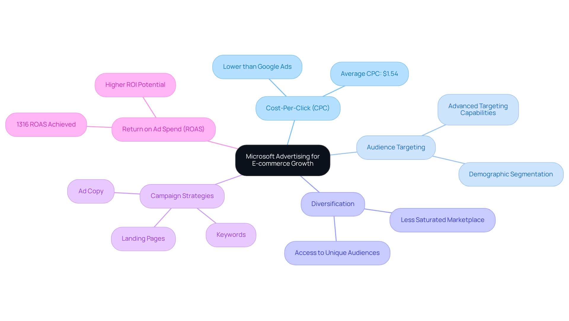 The center represents the main theme of Microsoft Advertising benefits. Each branch shows a specific advantage or strategy, with further details available as you explore each one.