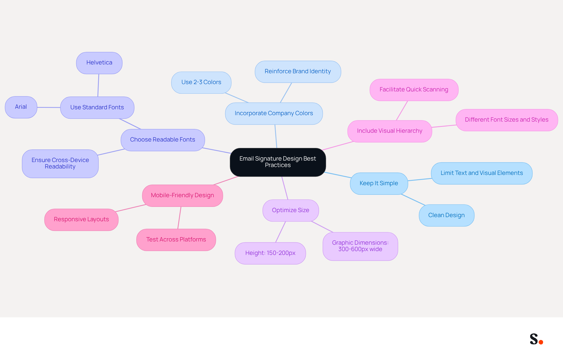 This mindmap starts with the main topic in the center and branches out to show different best practices for creating an effective email signature. Each branch represents a key principle, and the sub-branches provide additional details or tips related to that principle.