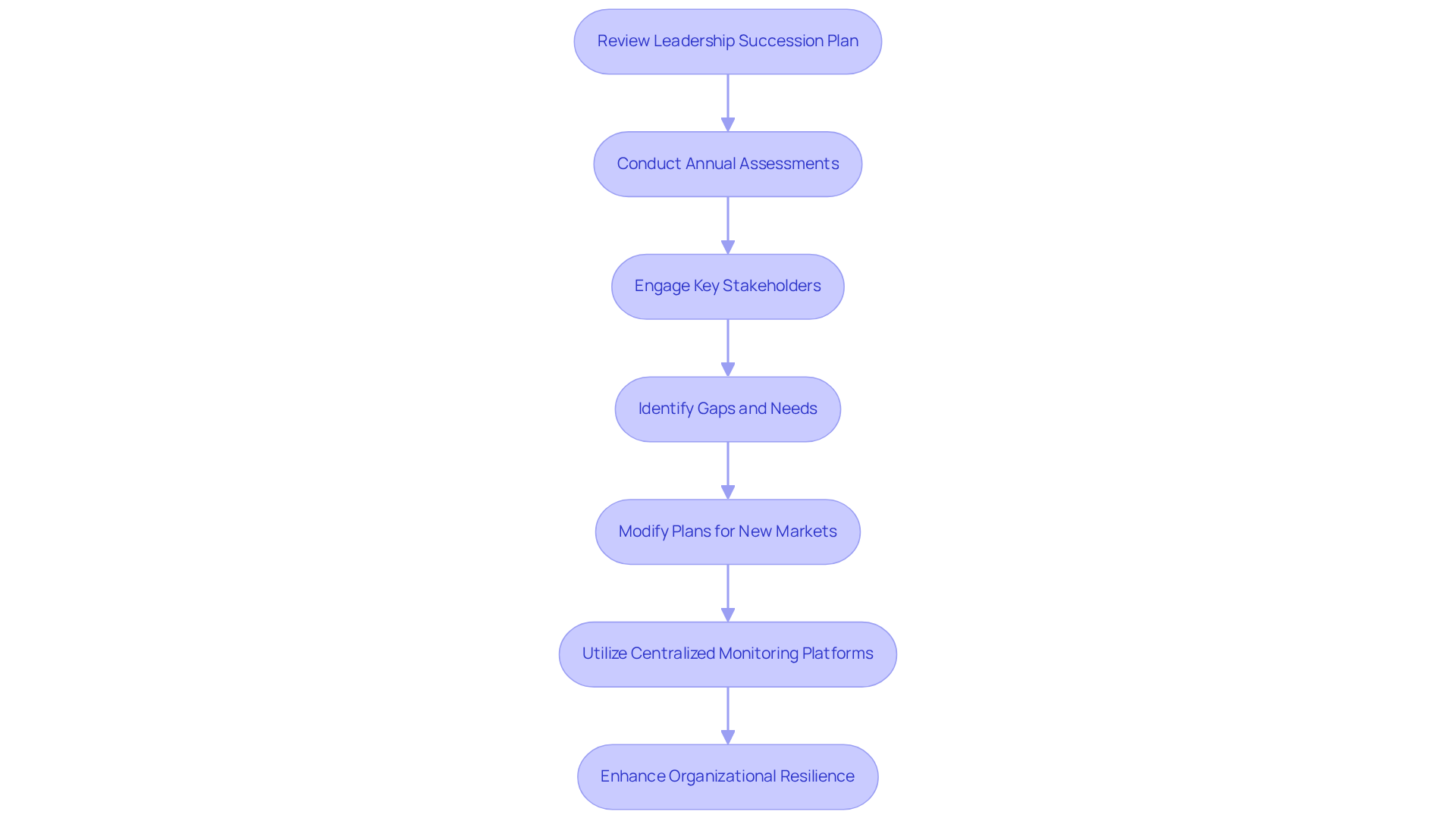 Follow the arrows to see each step in the process of improving your leadership succession plan. Each box represents an action you should take to ensure your organization is ready for future challenges.