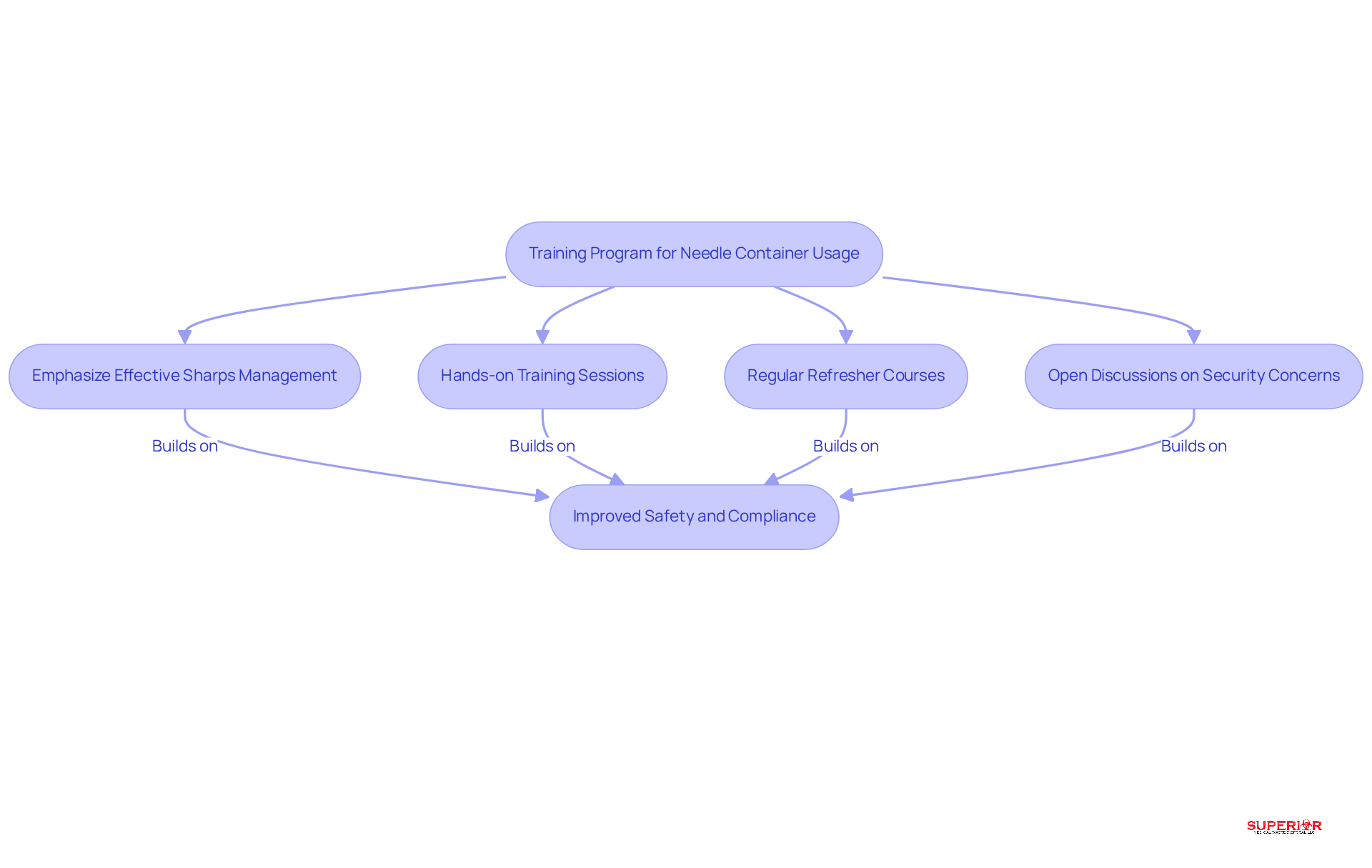 Each box represents a key step in the training process. Follow the arrows to see how each step builds on the previous one, leading to improved safety and compliance in needle disposal.