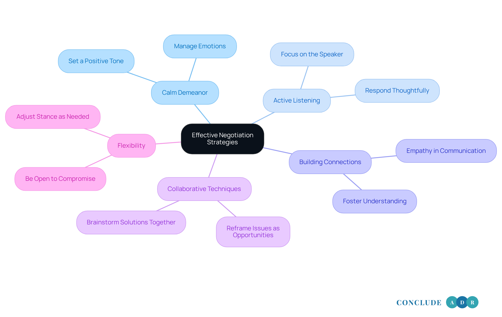 Start at the center with the main theme of negotiation strategies, then explore each branch to discover specific approaches that can enhance your mediation sessions.