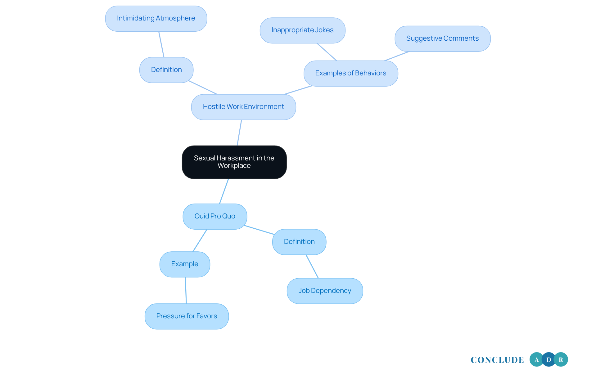 The central node represents the overall topic, while the branches show the two main types of harassment. Each sub-node provides definitions and examples, helping you grasp the nuances of each type.