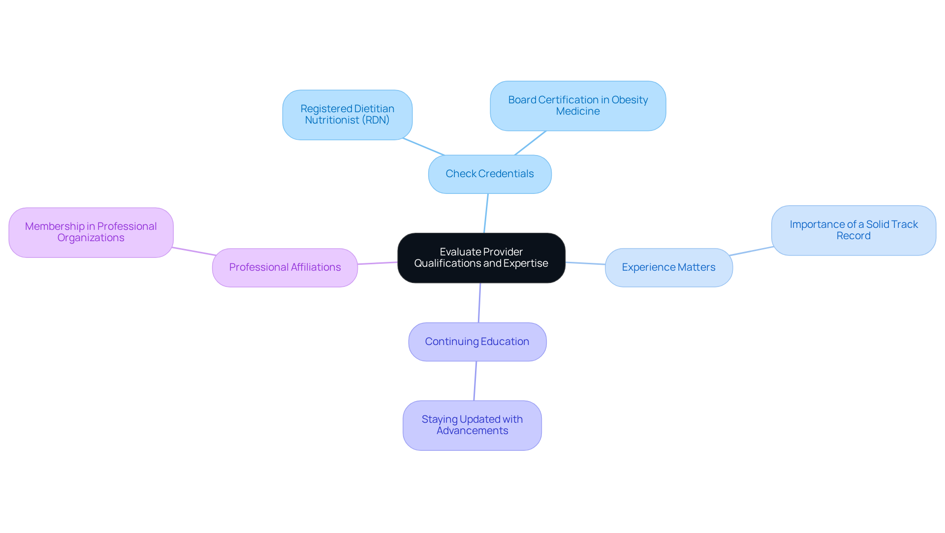 This mindmap helps you visualize the key factors to consider when choosing a medical weight loss provider. Start at the center with the main topic, then follow the branches to explore each important criterion and its specific details.