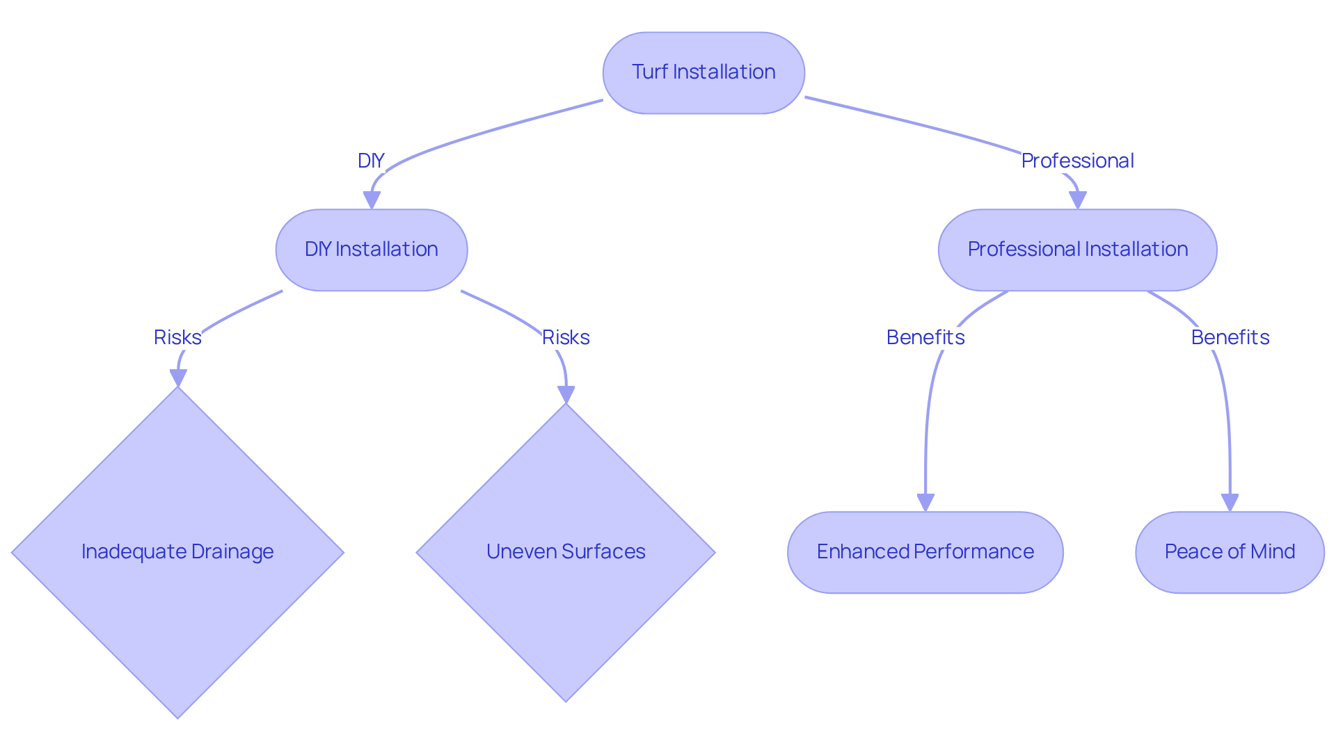 This flowchart shows the steps in turf installation. Follow the paths to see the risks of DIY versus the benefits of hiring professionals. This flowchart shows the steps in turf installation. Follow the paths to see the risks of DIY versus the benefits of hiring professionals.