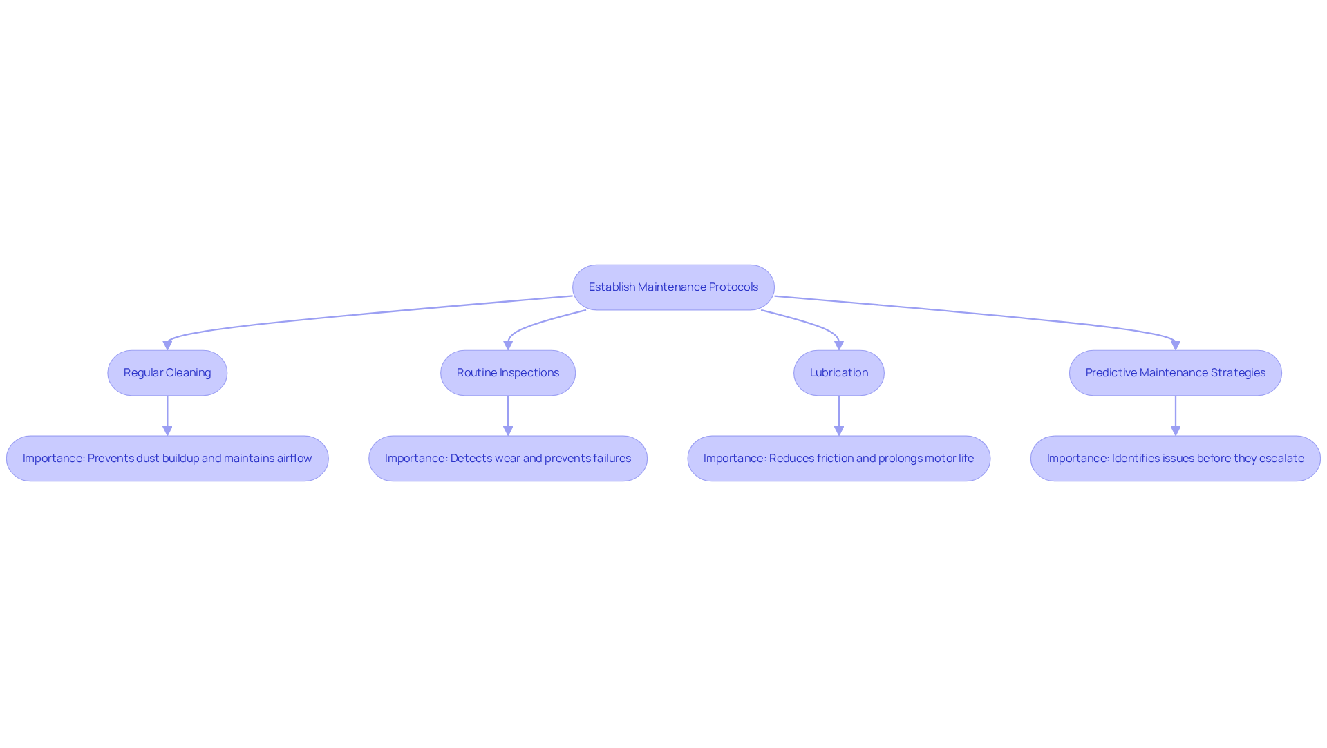 Follow the arrows to see the steps for maintaining DC fans. Each box represents a key action that helps keep the fans running efficiently and safely. Follow the arrows to see the steps for maintaining DC fans. Each box represents a key action that helps keep the fans running efficiently and safely.