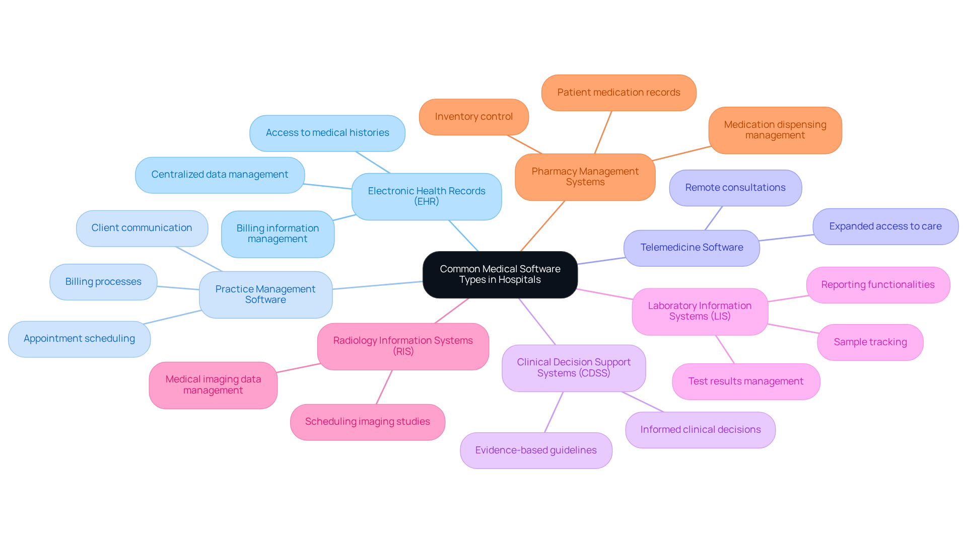The central node represents the main topic of medical software, while each branch shows a specific type of software used in hospitals. The descriptions help explain what each software does, making it easier to understand their roles in improving patient care and operational efficiency. The central node represents the main topic of medical software, while each branch shows a specific type of software used in hospitals. The descriptions help explain what each software does, making it easier to understand their roles in improving patient care and operational efficiency.