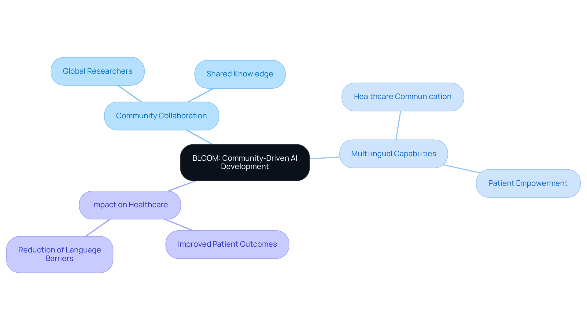 Start at the center with BLOOM, then explore how community efforts, language support, and healthcare improvements connect to create a more inclusive system.