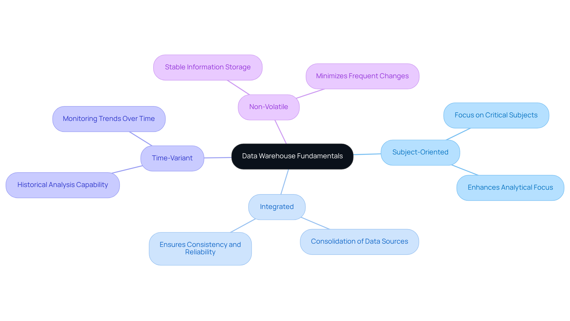 The central idea is the fundamentals of data warehousing. Each branch represents a key concept, and the sub-branches provide more details about each concept. This layout helps you see how these ideas connect and why they matter for investment groups.