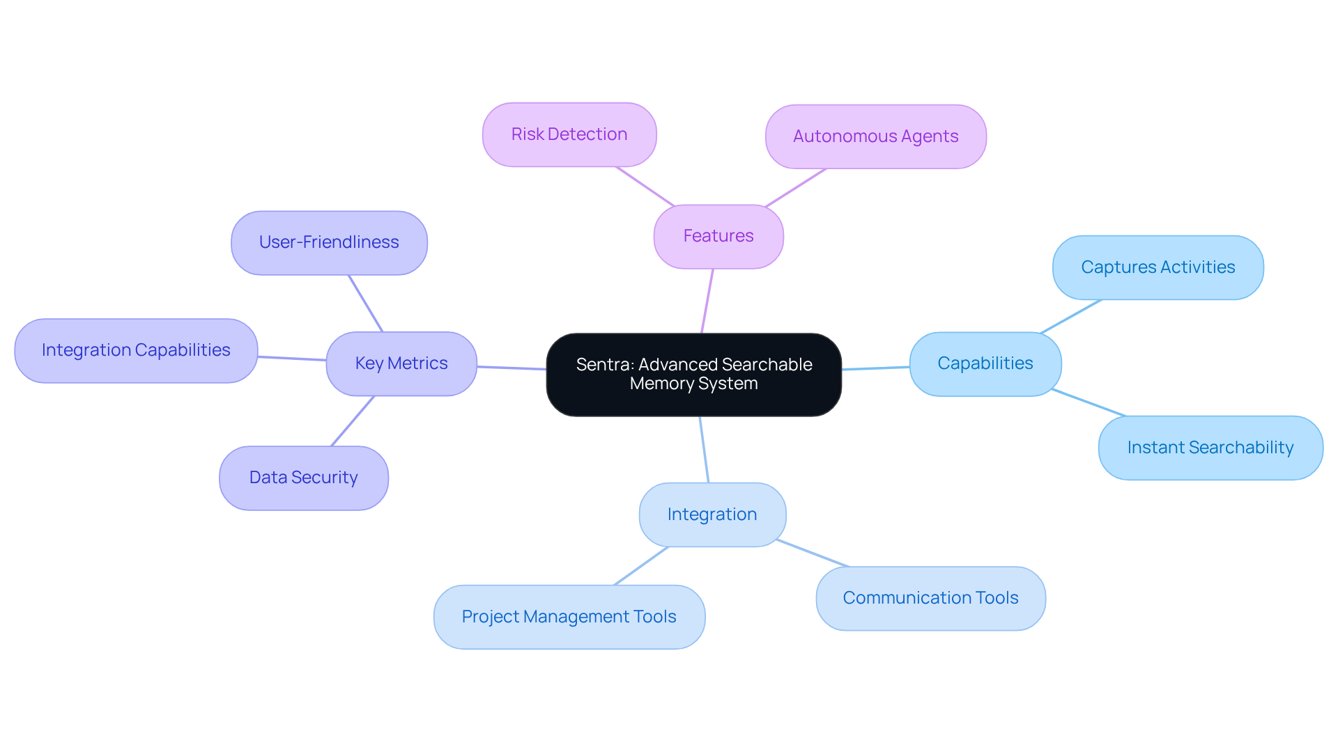 The center represents Sentra, and the branches show its capabilities, integration needs, key metrics to consider, and features that support healthcare project leaders.
