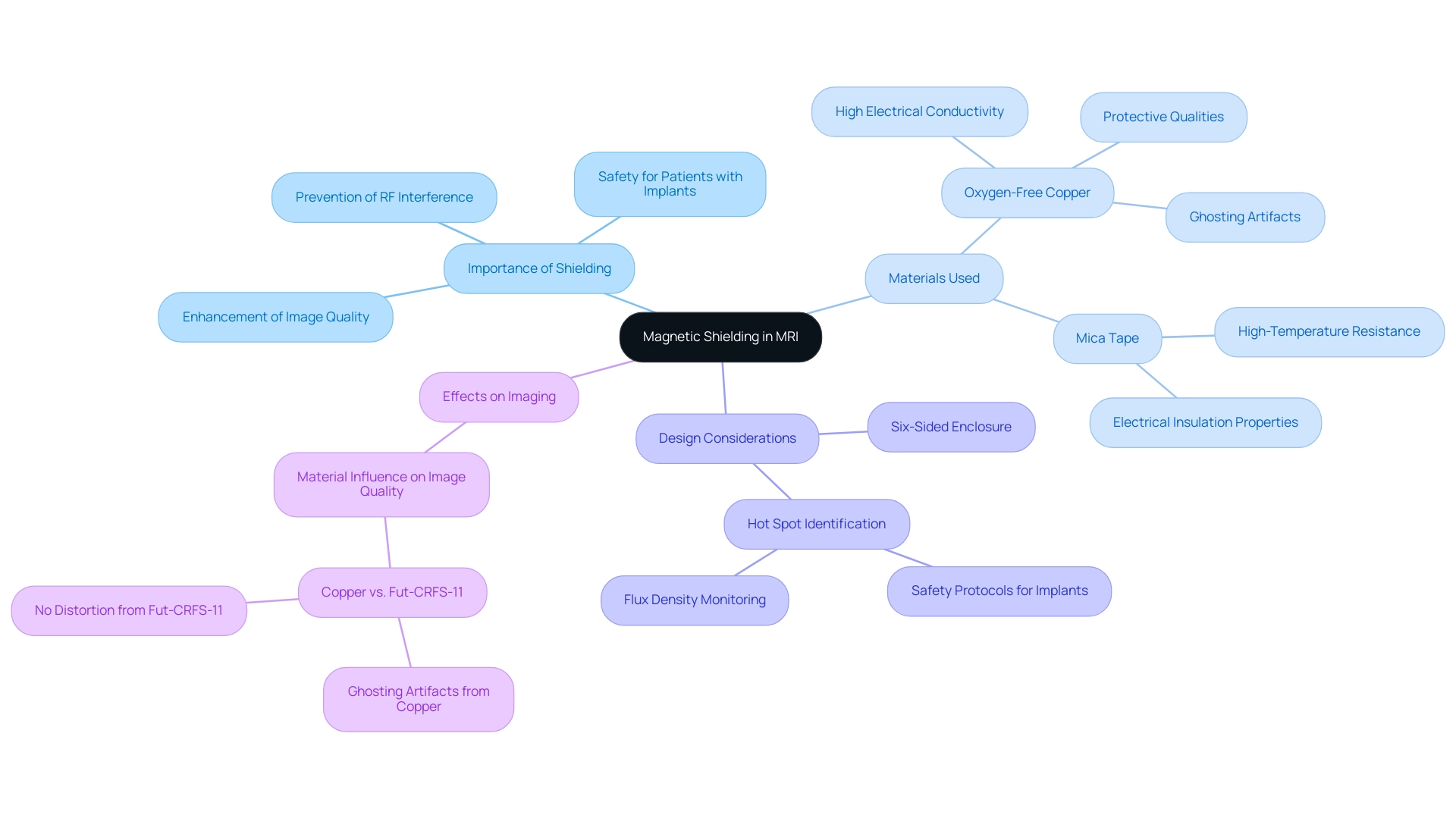 The central node represents magnetic shielding, with branches for its importance, materials, design considerations, and imaging effects, each color-coded for clarity.