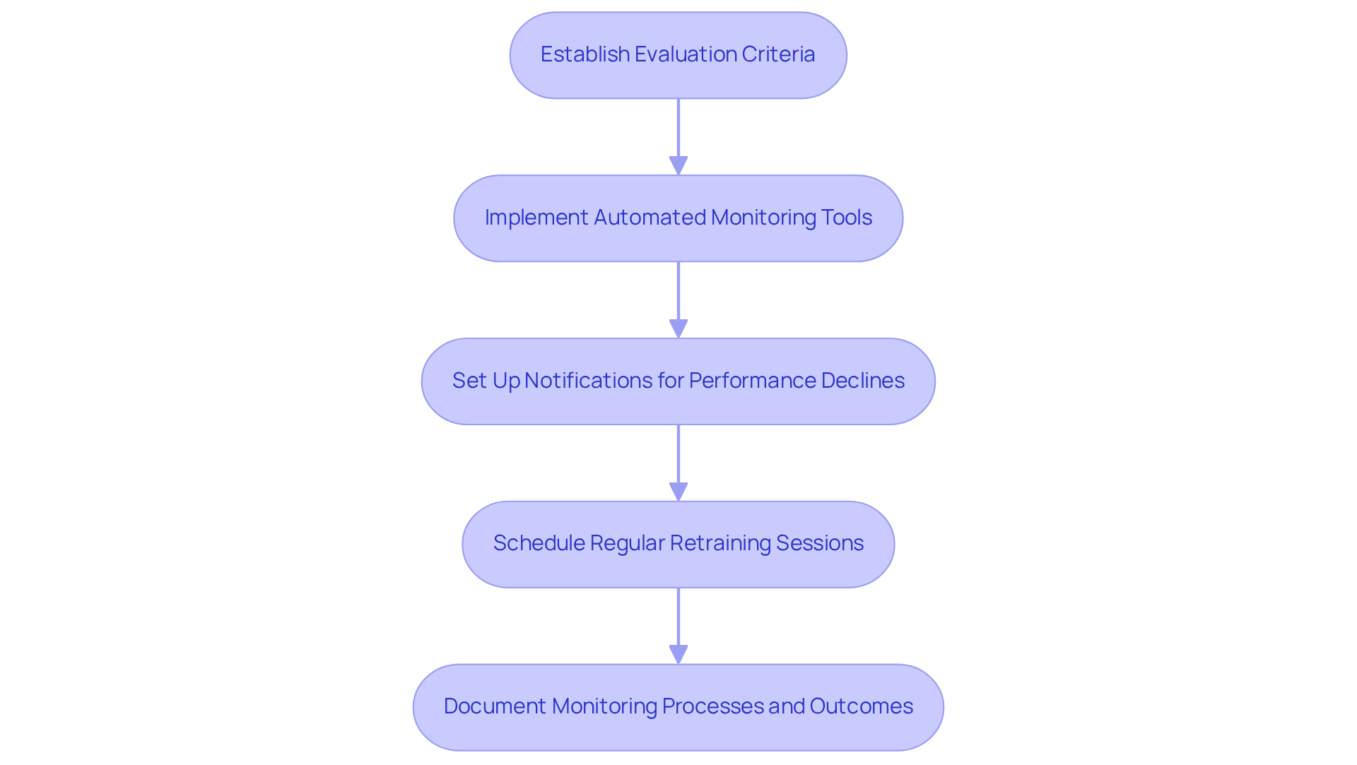 Follow the arrows to see how each step connects in the process of monitoring and optimizing models. Each box represents a key action that helps maintain model accuracy and effectiveness.