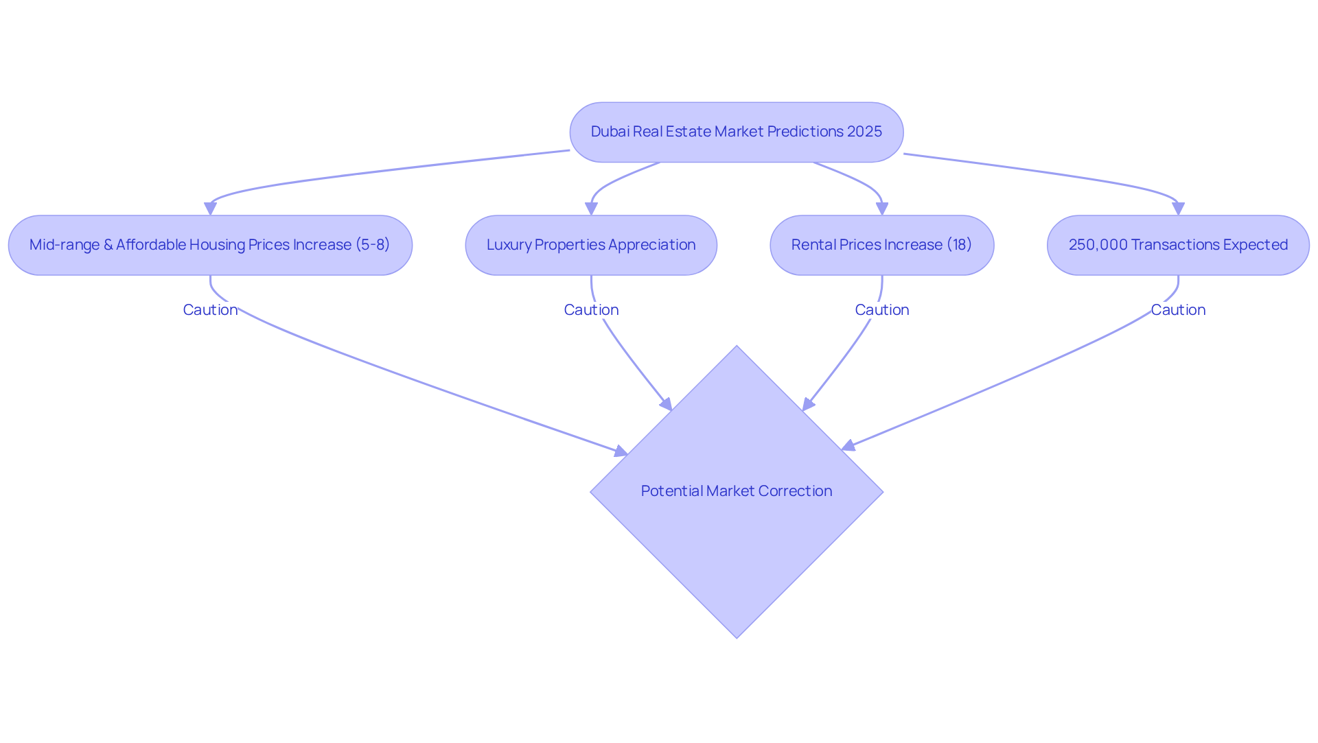 Follow the arrows to see how different predictions connect. Each branch shows a key aspect of the market forecast, with a caution about potential corrections at the end.