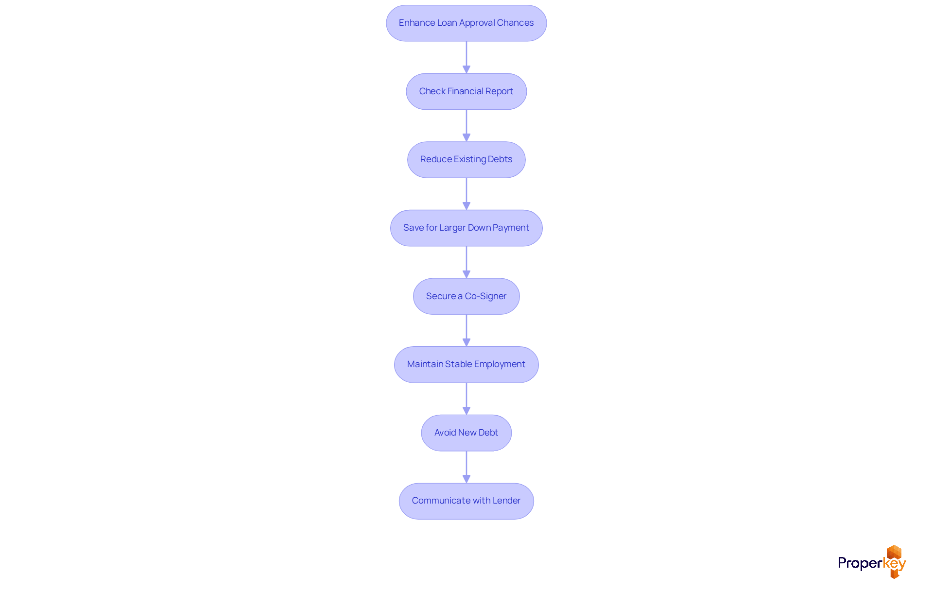 This flowchart outlines the key steps you can take to improve your chances of getting a home loan. Each box represents an action you should consider, and the arrows show the order in which you should tackle them. Following these steps can help you navigate the loan approval process more effectively.