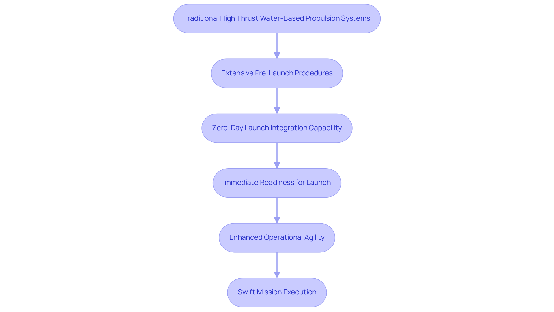 This flowchart shows how the new zero-day launch integration capability improves the spacecraft deployment process. Each box represents a step, and the arrows indicate the flow from traditional methods to enhanced efficiency.