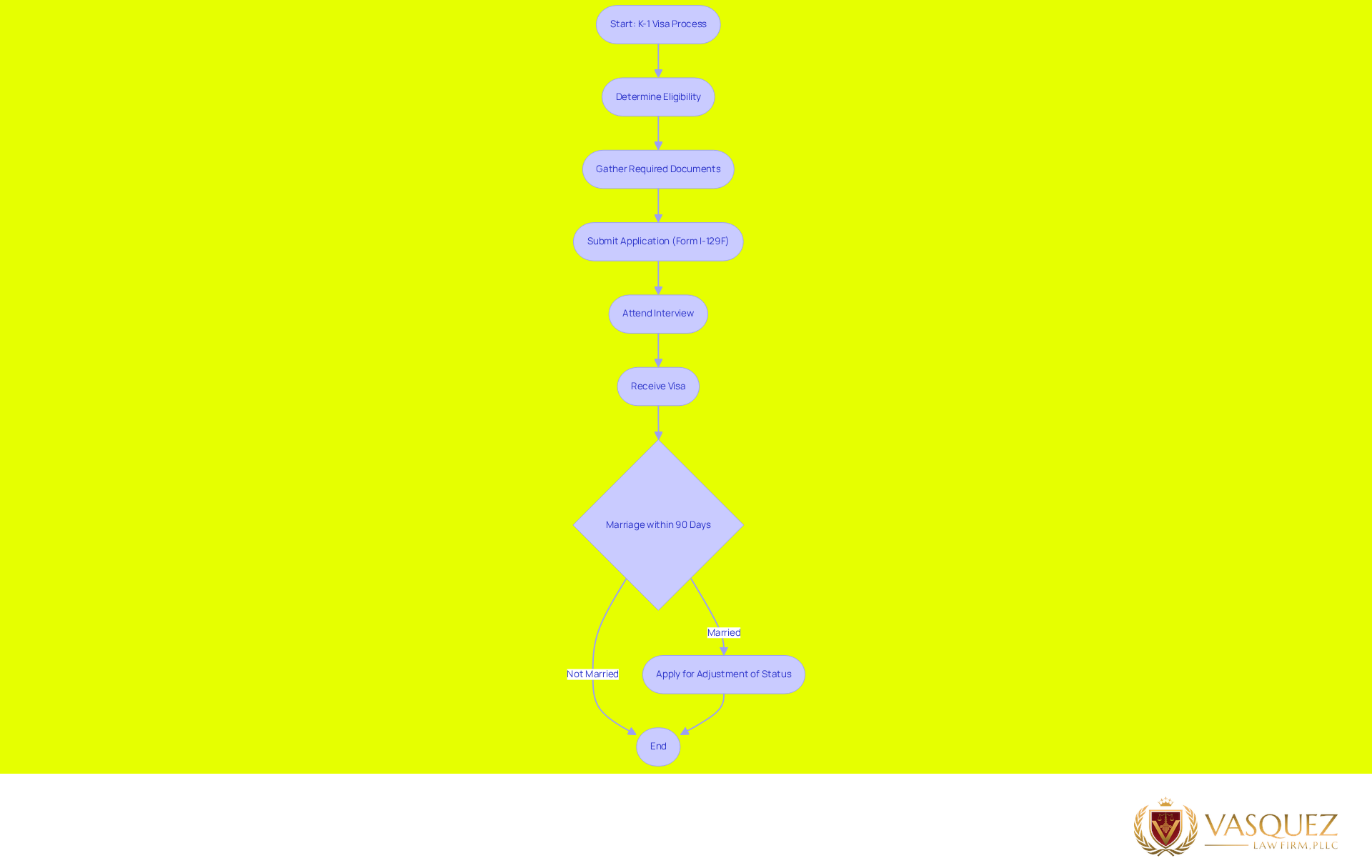 This flowchart guides you through the steps to obtain a K-1 visa. Each box represents a step in the process, and the arrows show you the order in which to complete them. Follow the path to ensure you don't miss any important steps!