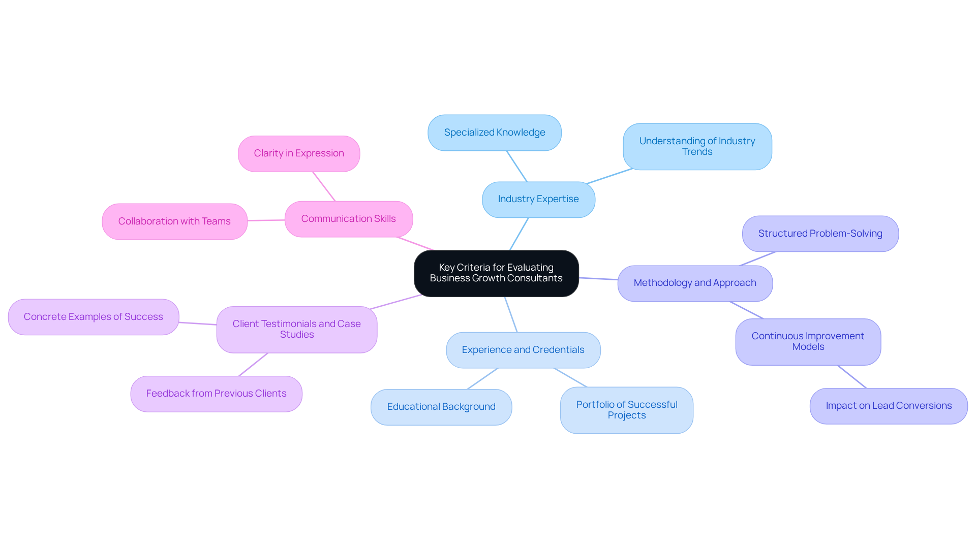 The central node represents the main topic, while each branch highlights a key criterion for selecting consultants. Sub-branches provide additional details or examples, helping you understand what to look for in a consultant.