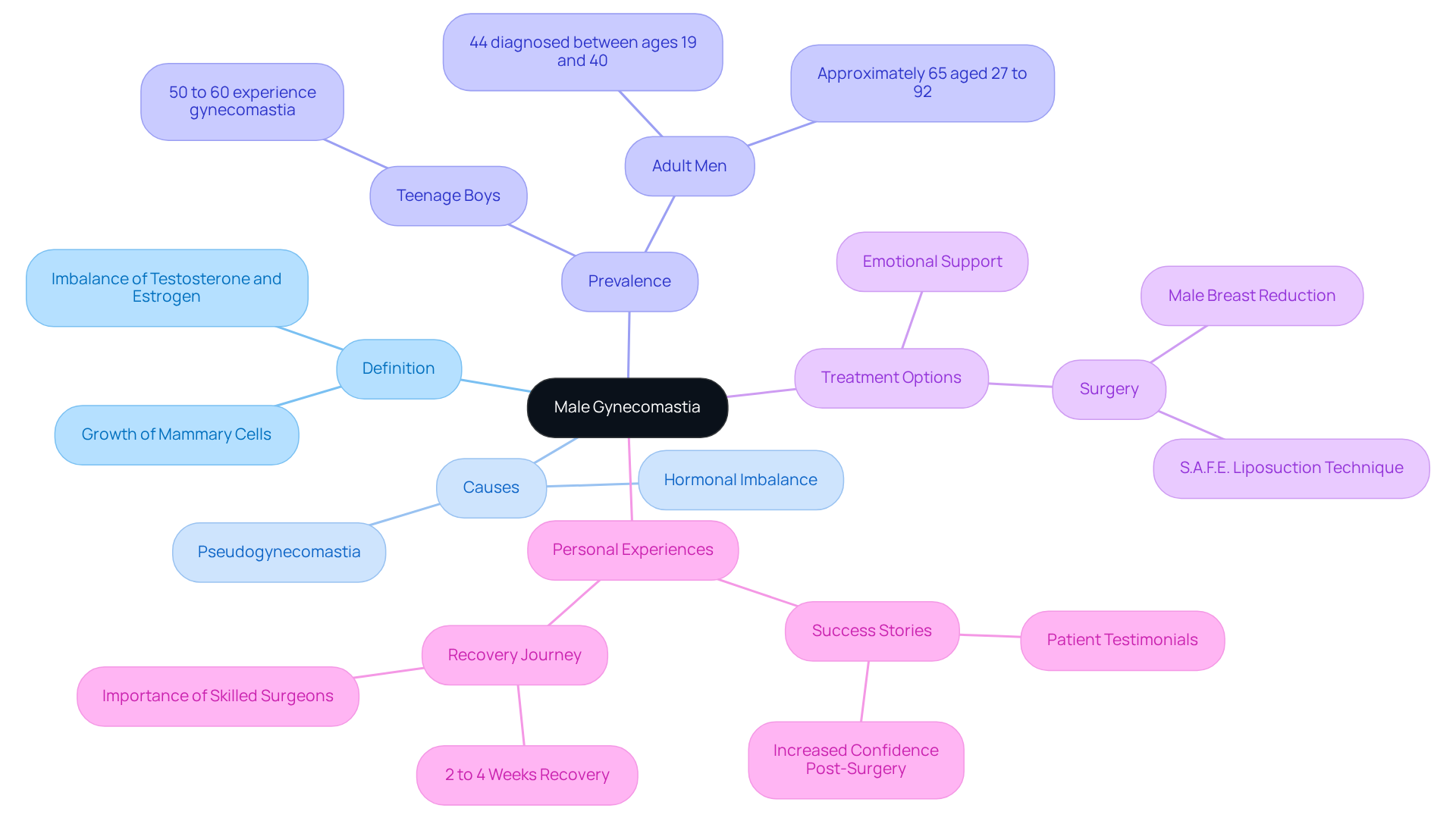 This mindmap starts with the main topic of male gynecomastia at the center. Each branch represents a different aspect of the condition, such as its definition, causes, how common it is, treatment options, and personal stories from those who have experienced it. Follow the branches to explore how these elements connect and contribute to a deeper understanding of the condition. This mindmap starts with the main topic of male gynecomastia at the center. Each branch represents a different aspect of the condition, such as its definition, causes, how common it is, treatment options, and personal stories from those who have experienced it. Follow the branches to explore how these elements connect and contribute to a deeper understanding of the condition.