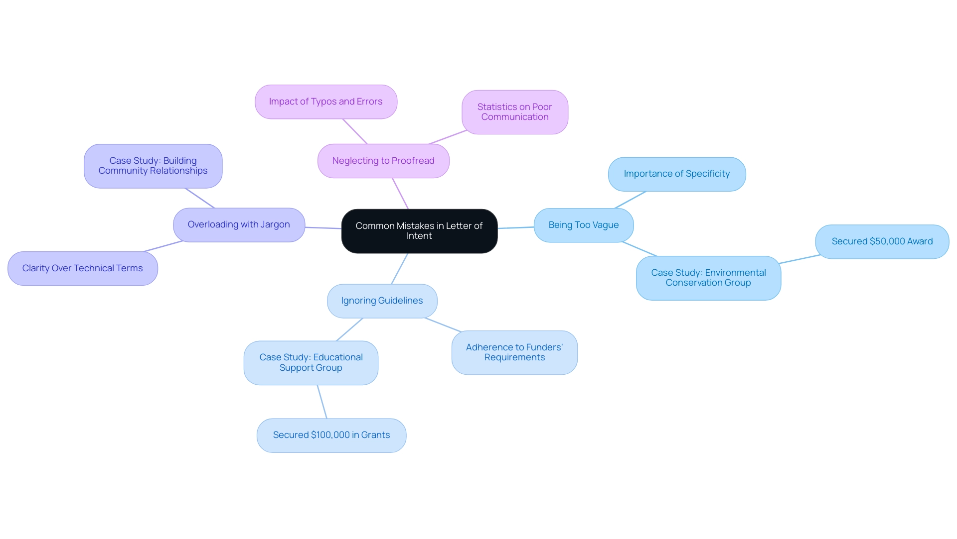 The central node represents the main theme; primary branches indicate key mistakes, and sub-branches provide context and examples related to each mistake. The central node represents the main theme; primary branches indicate key mistakes, and sub-branches provide context and examples related to each mistake.