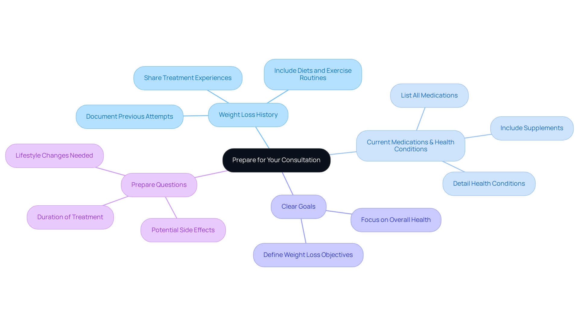 This mindmap helps you visualize the steps to prepare for your consultation. Start at the center with the main topic, then follow the branches to see each preparation area and the specific actions you can take to ensure a productive conversation with your doctor.
