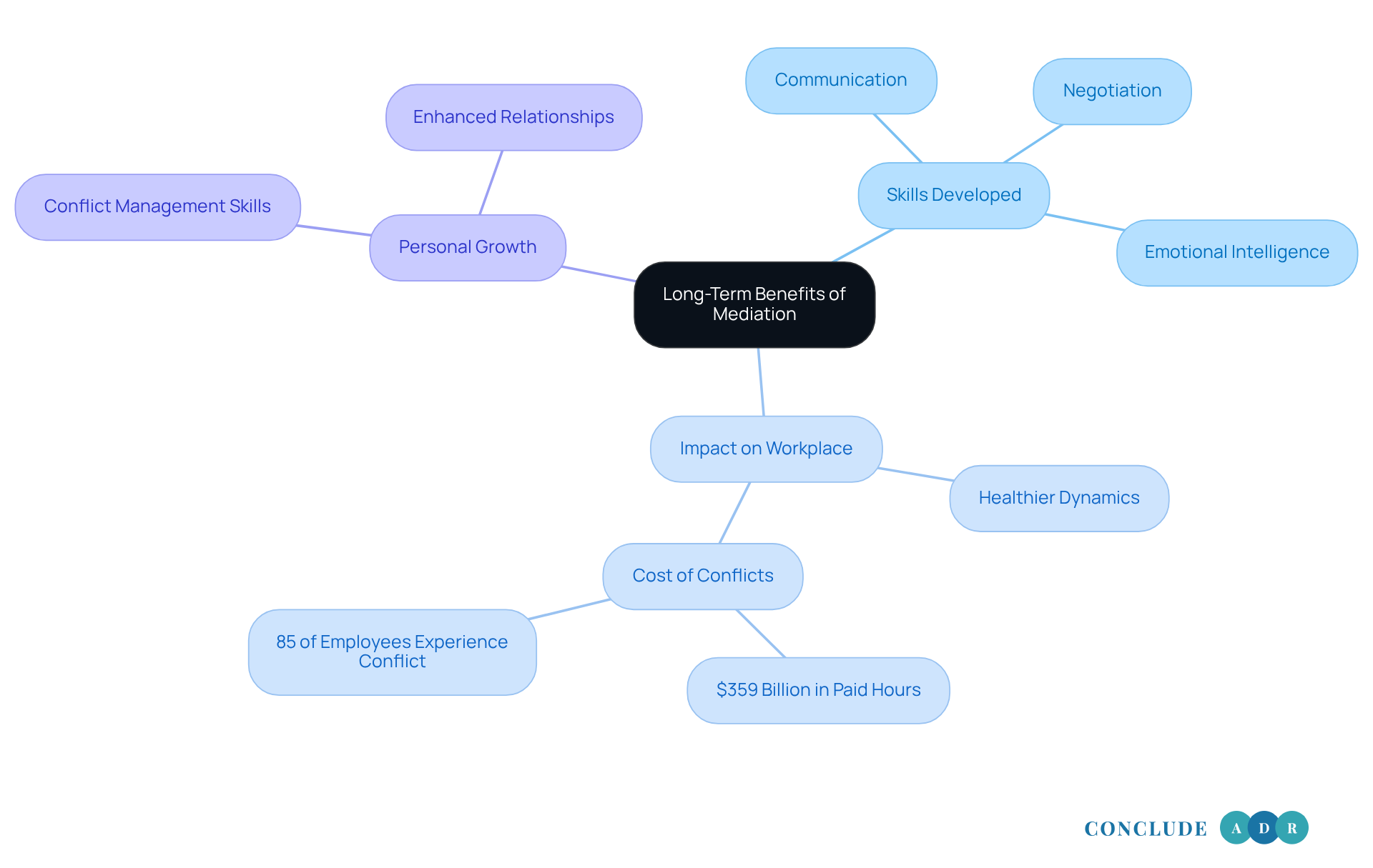 The central idea is mediation, with branches showing the skills it develops and their positive effects on both workplace and personal interactions. Each branch represents a key area of focus, helping you see how these skills interconnect.
