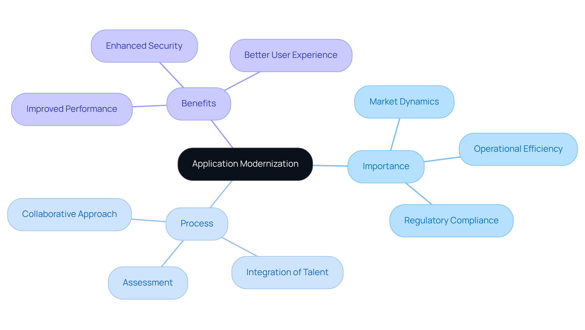This mindmap illustrates the concept of application modernization. Start at the center with the main idea, then explore the branches to see why it's important, how the process works, and what benefits it brings to investment firms. This mindmap illustrates the concept of application modernization. Start at the center with the main idea, then explore the branches to see why it's important, how the process works, and what benefits it brings to investment firms.