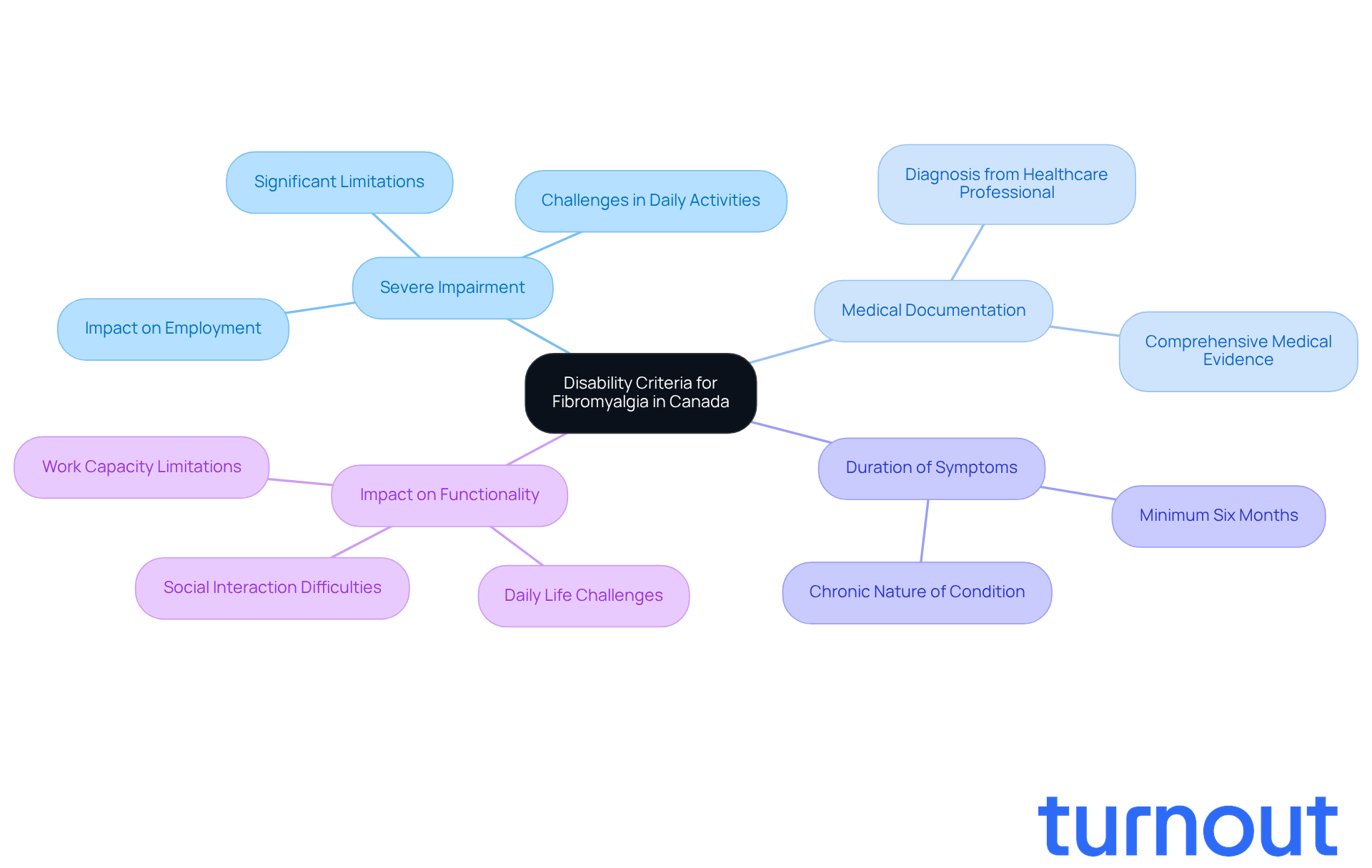 The central node represents the main topic, while the branches show the specific criteria needed to qualify for disability benefits. Each branch highlights important aspects to consider, making it easier to understand the requirements. The central node represents the main topic, while the branches show the specific criteria needed to qualify for disability benefits. Each branch highlights important aspects to consider, making it easier to understand the requirements.