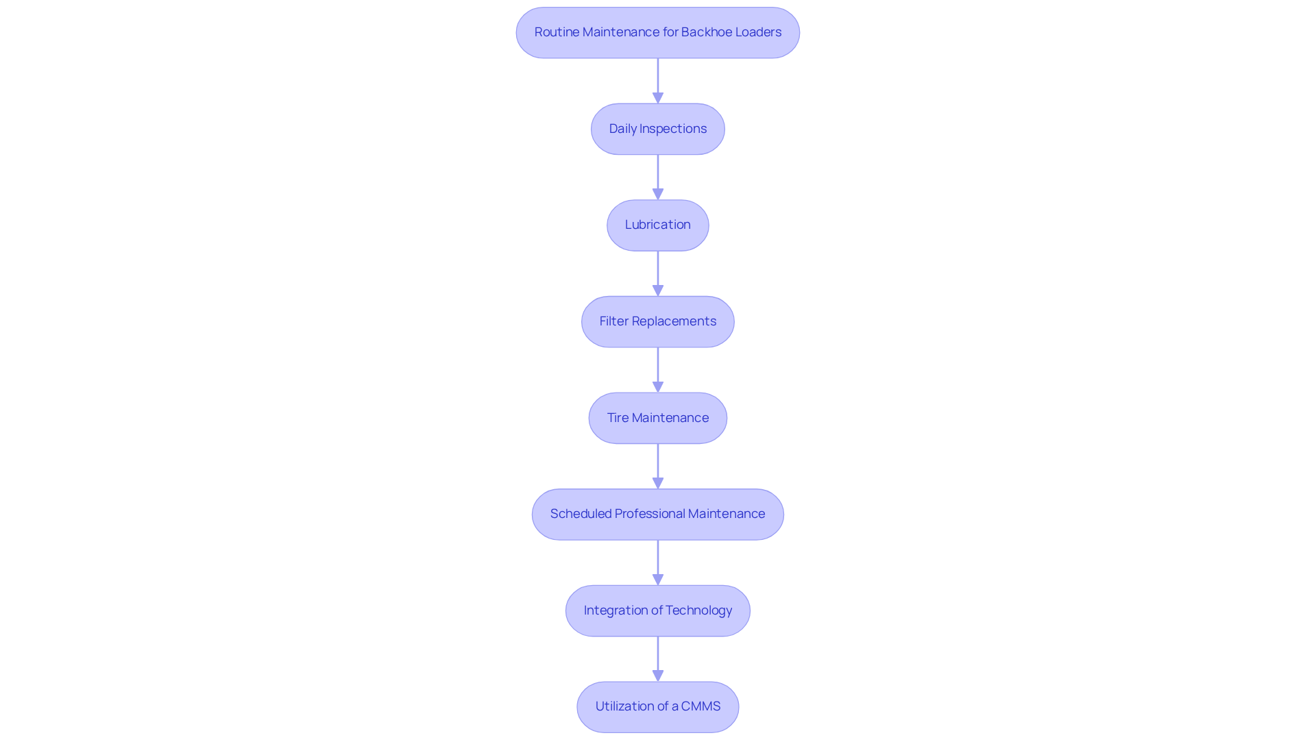This flowchart outlines the essential maintenance practices for backhoe loaders. Each box represents a specific task that contributes to the overall maintenance routine. Follow the arrows to see how these practices connect and support optimal equipment performance.