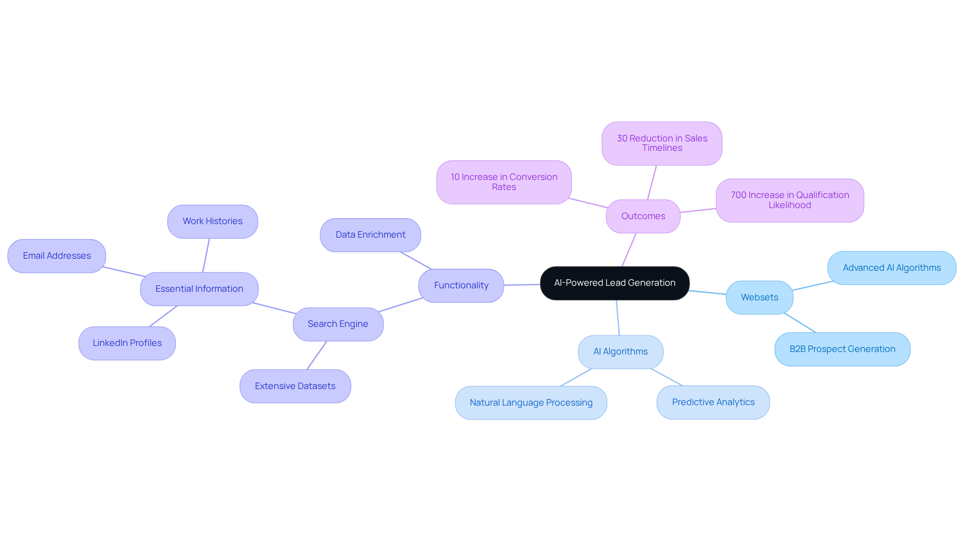 The center represents the main topic of lead generation through AI. Each branch and sub-branch shows how different elements contribute to improving business outcomes, helping you visualize the connections and impacts clearly.