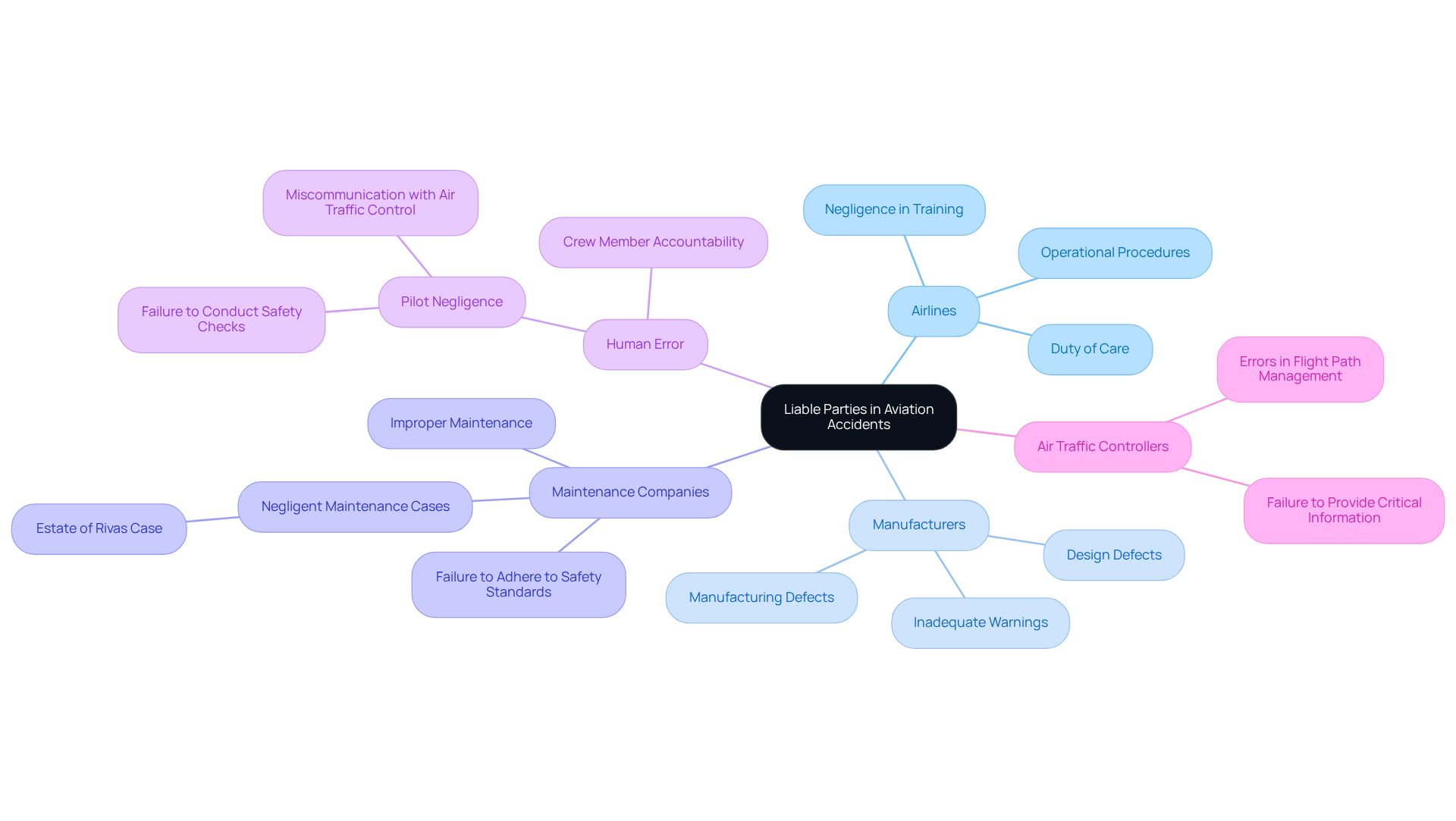 This mindmap shows the different parties that can be held responsible in aviation accidents. Start at the center with the main topic, then follow the branches to see who might be liable and what their responsibilities are.