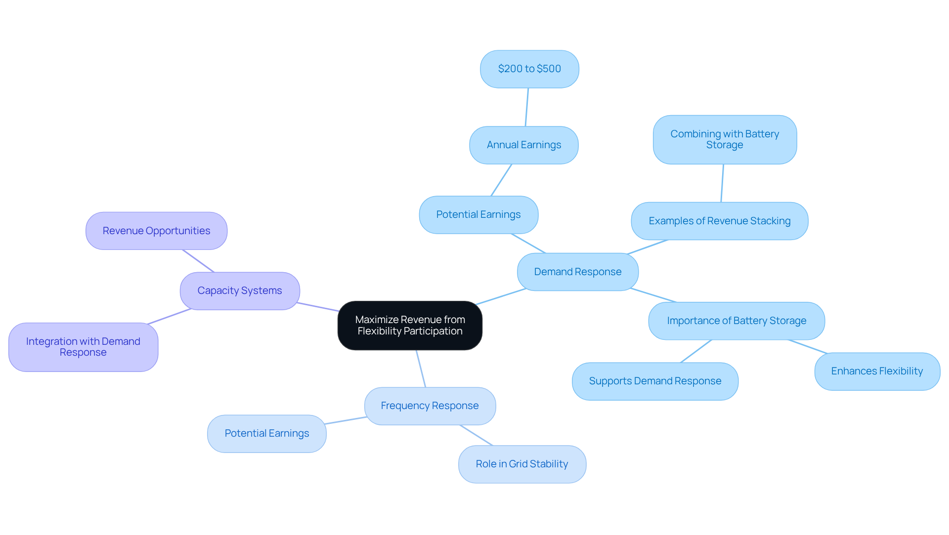 The central node represents the main goal, while the branches show different programs and strategies that can help achieve that goal. Each color-coded branch highlights a specific area of focus, making it easy to see how they connect.