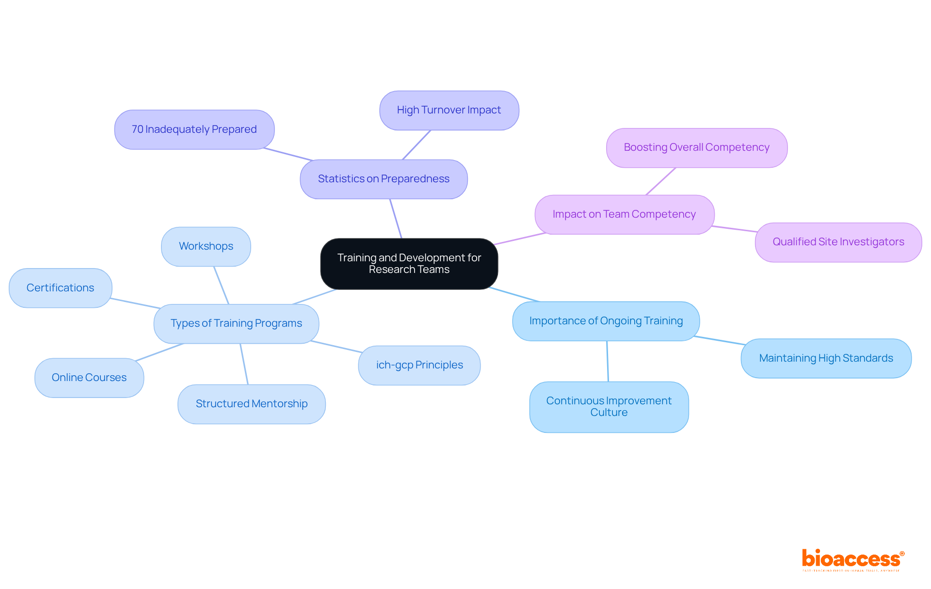 The central node represents the main focus on training, while the branches show different aspects of how training can improve research teams. Each color-coded branch helps you see the connections and importance of each area. The central node represents the main focus on training, while the branches show different aspects of how training can improve research teams. Each color-coded branch helps you see the connections and importance of each area.