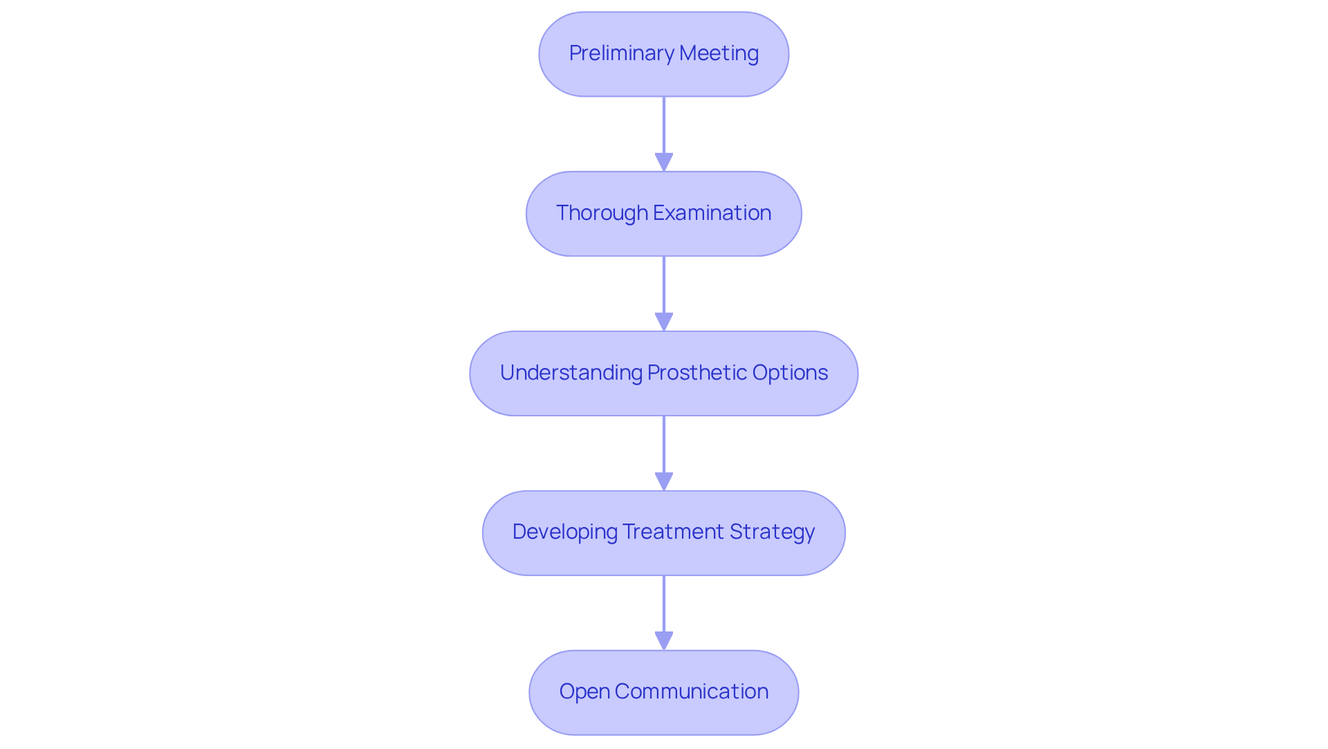 Each box represents a step in your dental journey. Follow the arrows to see how each step connects and leads to the next, ensuring a smooth and informed experience.